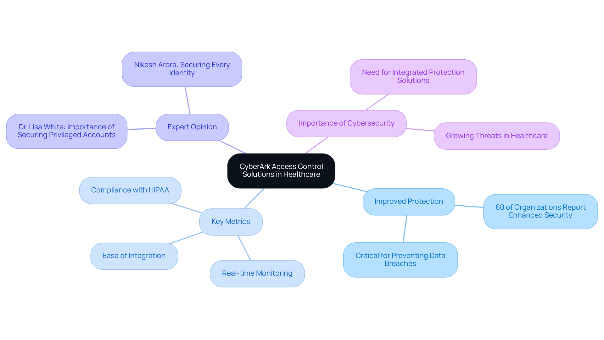 The center shows CyberArk's solutions, and the branches highlight important aspects like metrics and expert insights. Follow the branches to understand how these elements contribute to enhanced data security in healthcare.