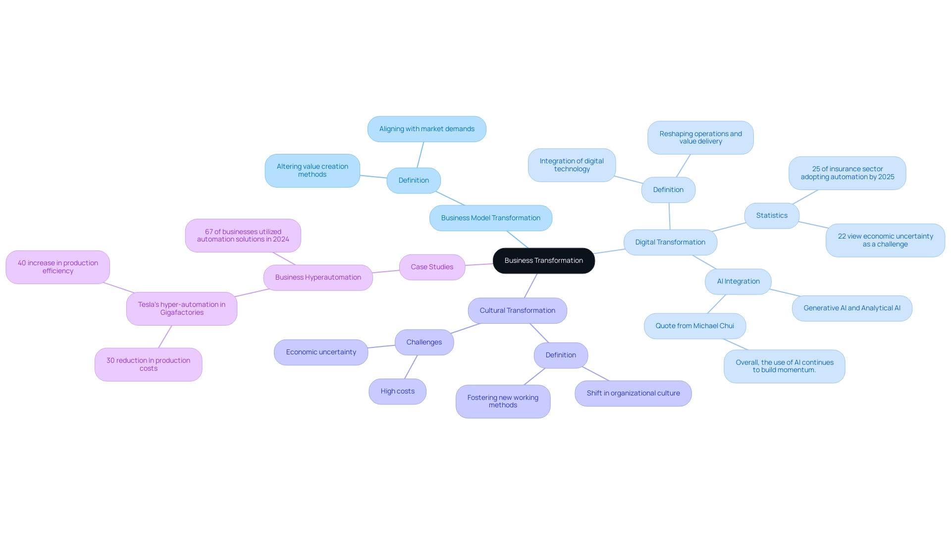 The central node represents business transformation, with branches showing the three key dimensions and their respective details and examples.