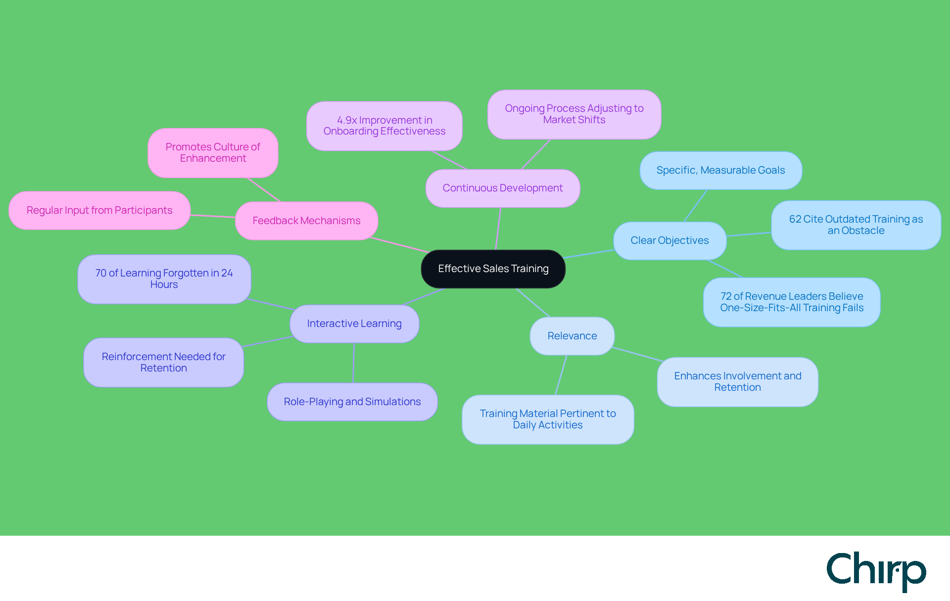 The central node represents the main topic of effective sales training. Each branch represents a core principle, and the sub-branches provide additional details or statistics that support the principle. This layout helps you see how each principle contributes to overall sales effectiveness.
