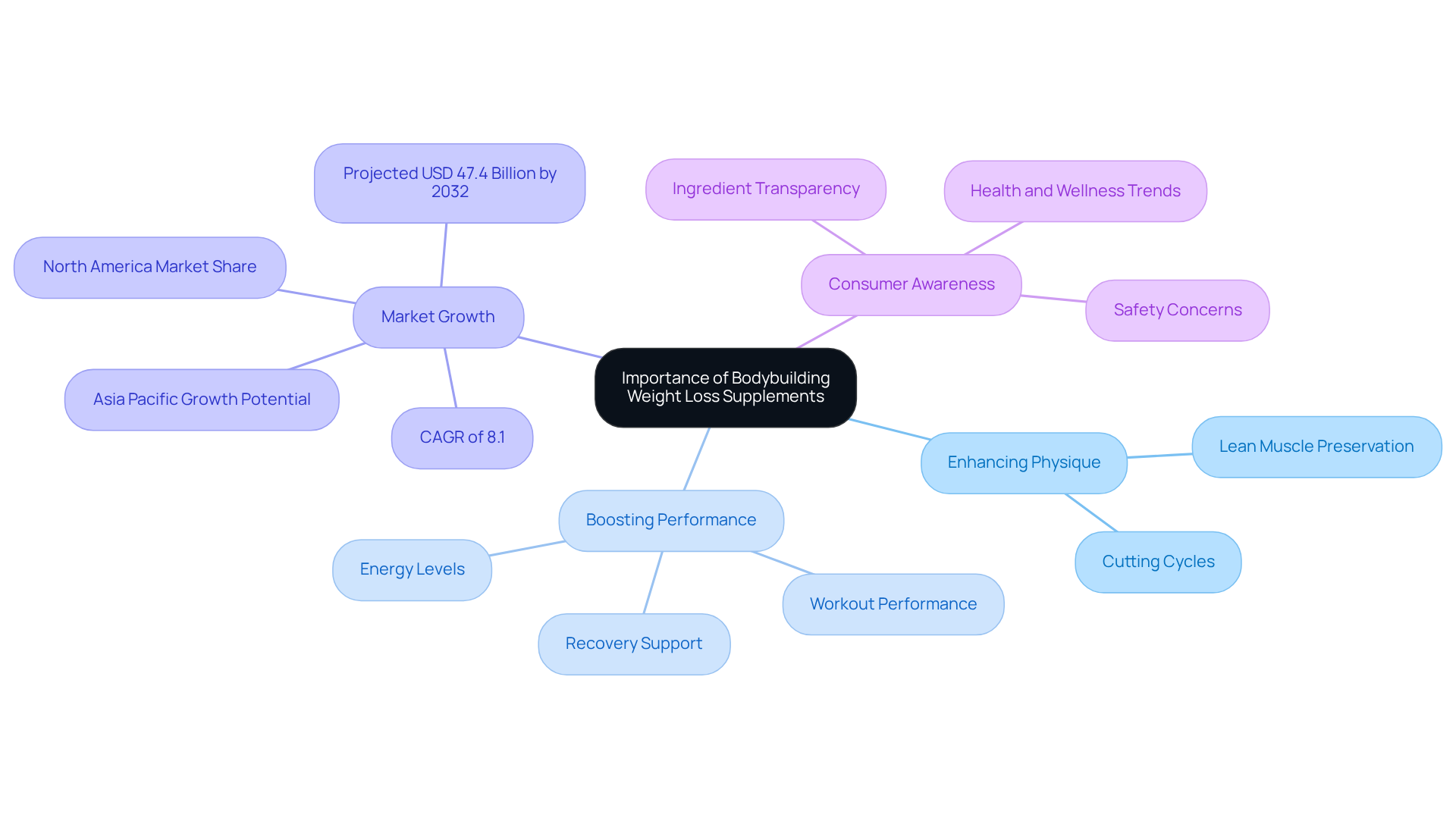 The central node represents the main topic, while the branches show different aspects of bodybuilding supplements, including their benefits, market trends, and consumer considerations. Follow the branches to explore how each point connects to the overall importance.