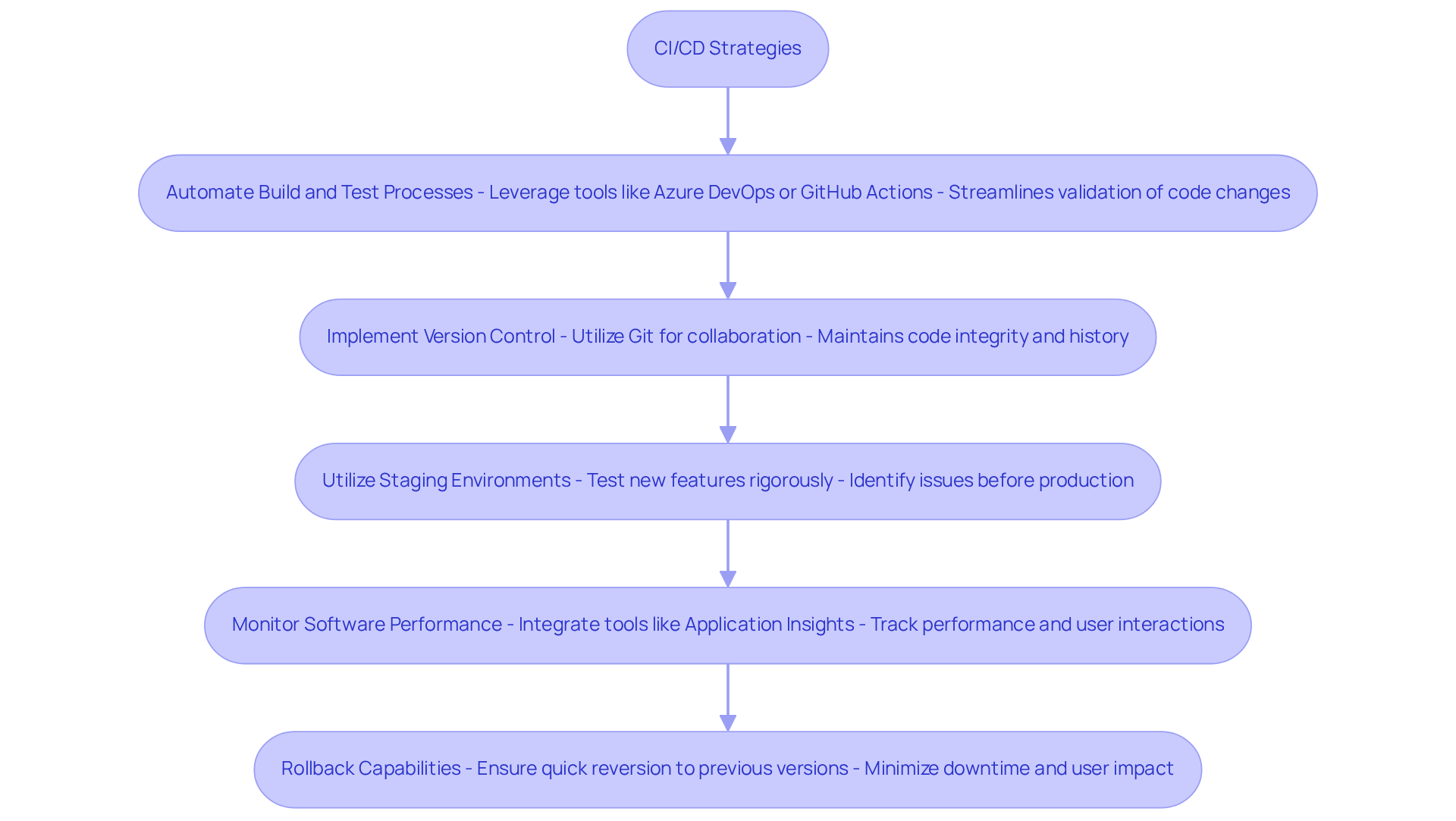 This flowchart outlines the essential strategies for implementing Continuous Integration and Deployment. Each box represents a strategy that contributes to a smoother development process. Follow the arrows to see how these strategies connect and support each other in enhancing software quality and efficiency.