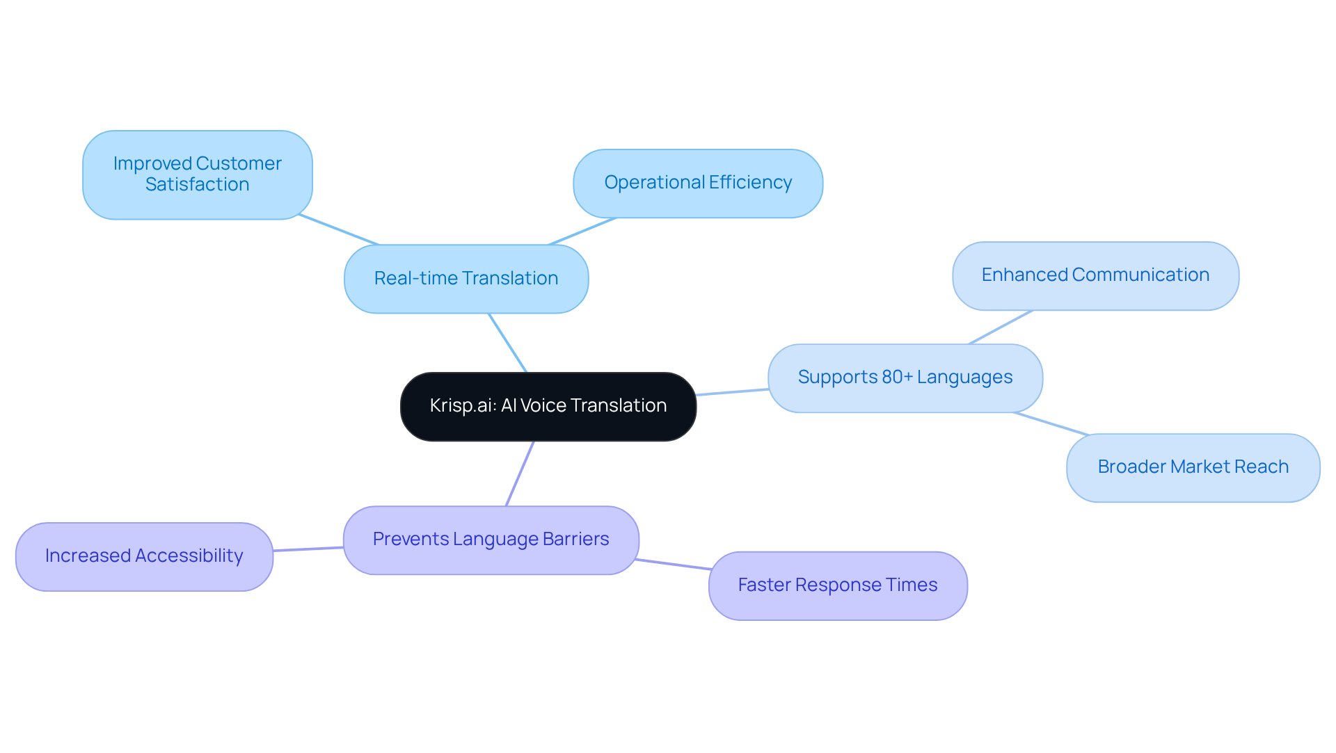 The central node represents Krisp.ai, while the branches illustrate its features and the positive impacts on call center communication. Follow the branches to see how each feature contributes to better service.