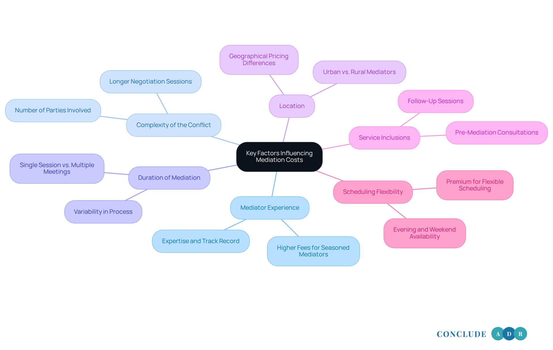 The center shows the main topic — mediation costs. Each branch represents a different factor that affects these costs, helping you see how they connect to the overall expense of mediation.