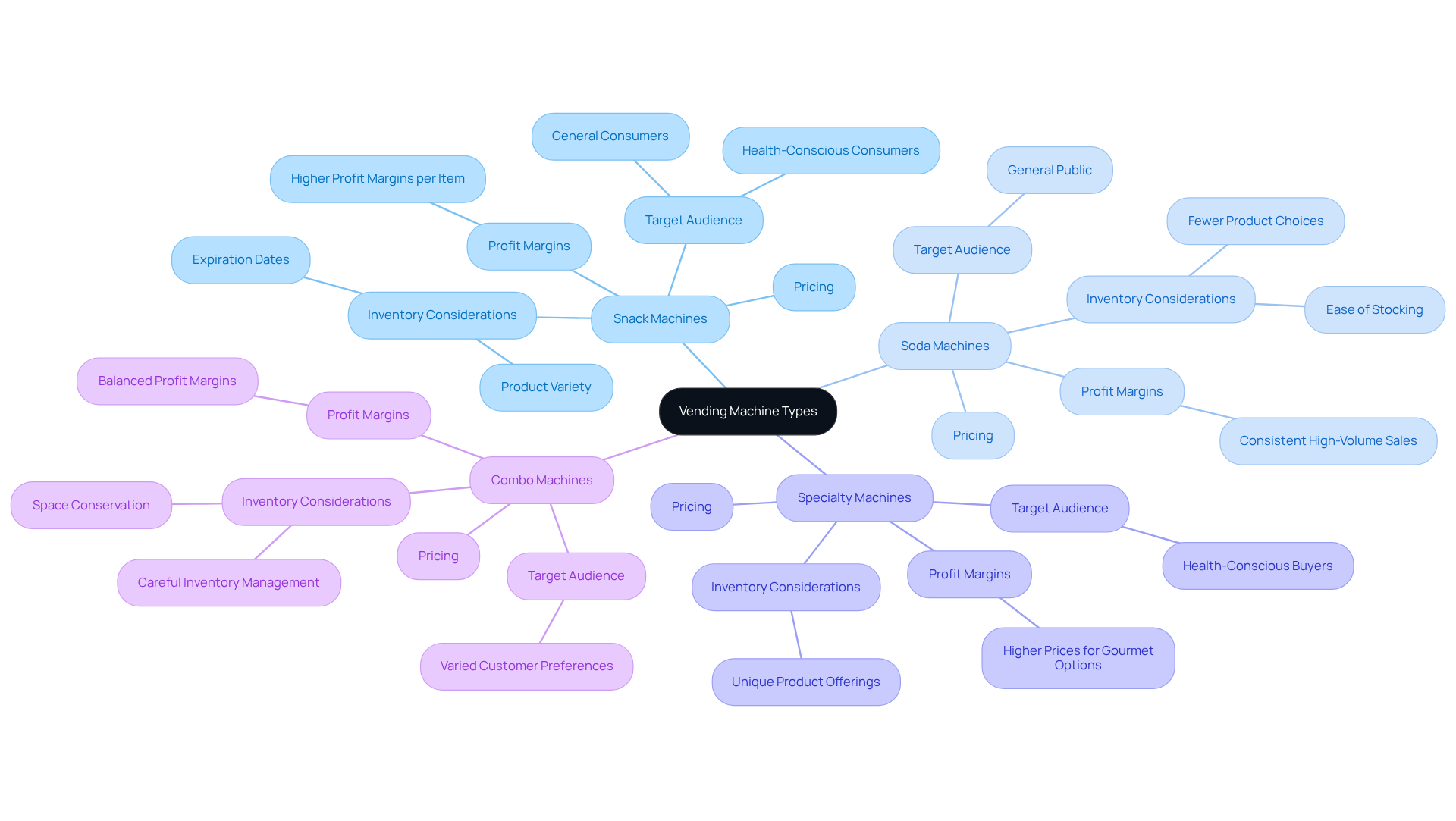 The central idea is the types of vending machines. Each branch explores different machine types and their pricing impacts, showing how they relate to profit margins and customer preferences. The central idea is the types of vending machines. Each branch explores different machine types and their pricing impacts, showing how they relate to profit margins and customer preferences.
