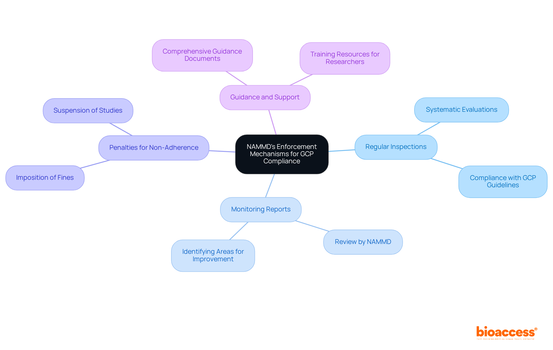 The central node represents NAMMD's role in enforcing GCP. Each branch shows a different mechanism, and the sub-branches provide more details about how each mechanism works to ensure compliance and protect participants.