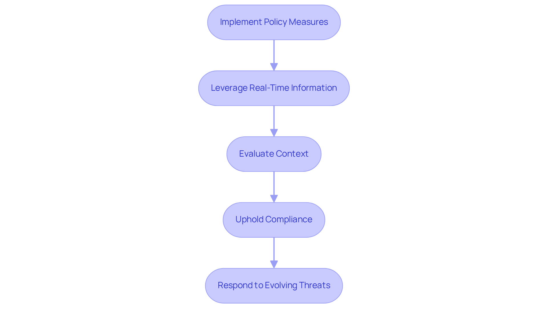Each box represents a step in the governance process. Follow the arrows to see how organizations adapt their access management strategies in response to real-time data and compliance needs.