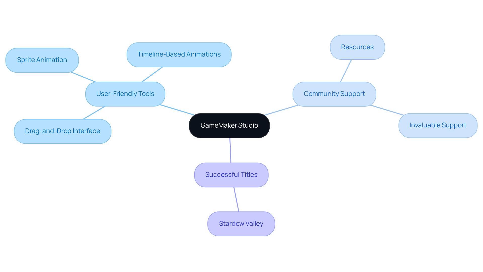 Start at the center with GameMaker Studio, then explore its features and community support through the branches. Each branch represents a key aspect that contributes to the platform's appeal for indie developers.