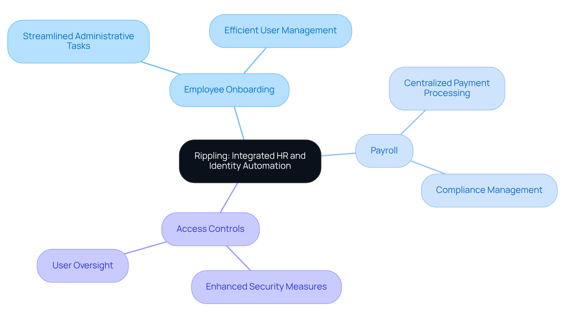 Start at the center with Rippling, then explore its features and how they benefit businesses. Each branch shows a different aspect of the software, making it easy to see how everything connects.