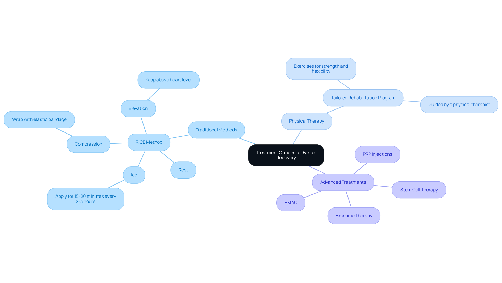 This mindmap shows various treatment options for recovering from a sprained ankle. Start at the center with the main topic, then follow the branches to see different categories of treatments and their specific details. Each color represents a different category, making it easy to navigate through the options.
