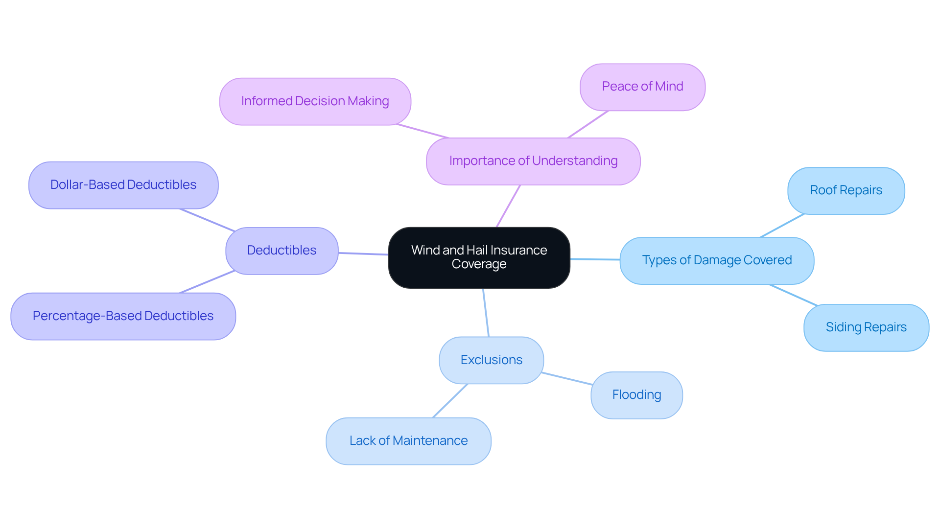 The central node represents the main topic of insurance coverage, while the branches show important details like what is covered, what is excluded, and why understanding these aspects is crucial for homeowners.