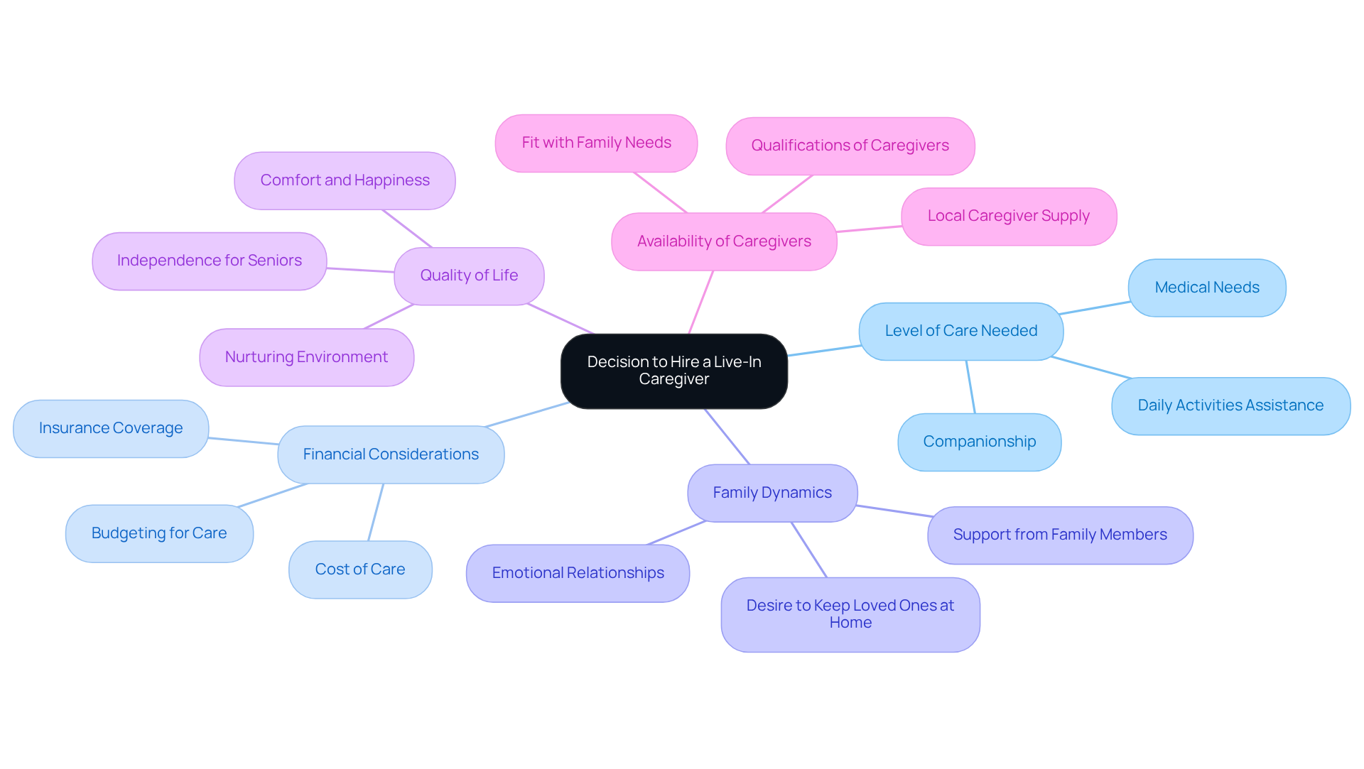 The central node shows the main decision, while each branch represents a key factor that impacts this choice. Follow the branches to see how each factor can influence families' decisions about live-in caregiving.