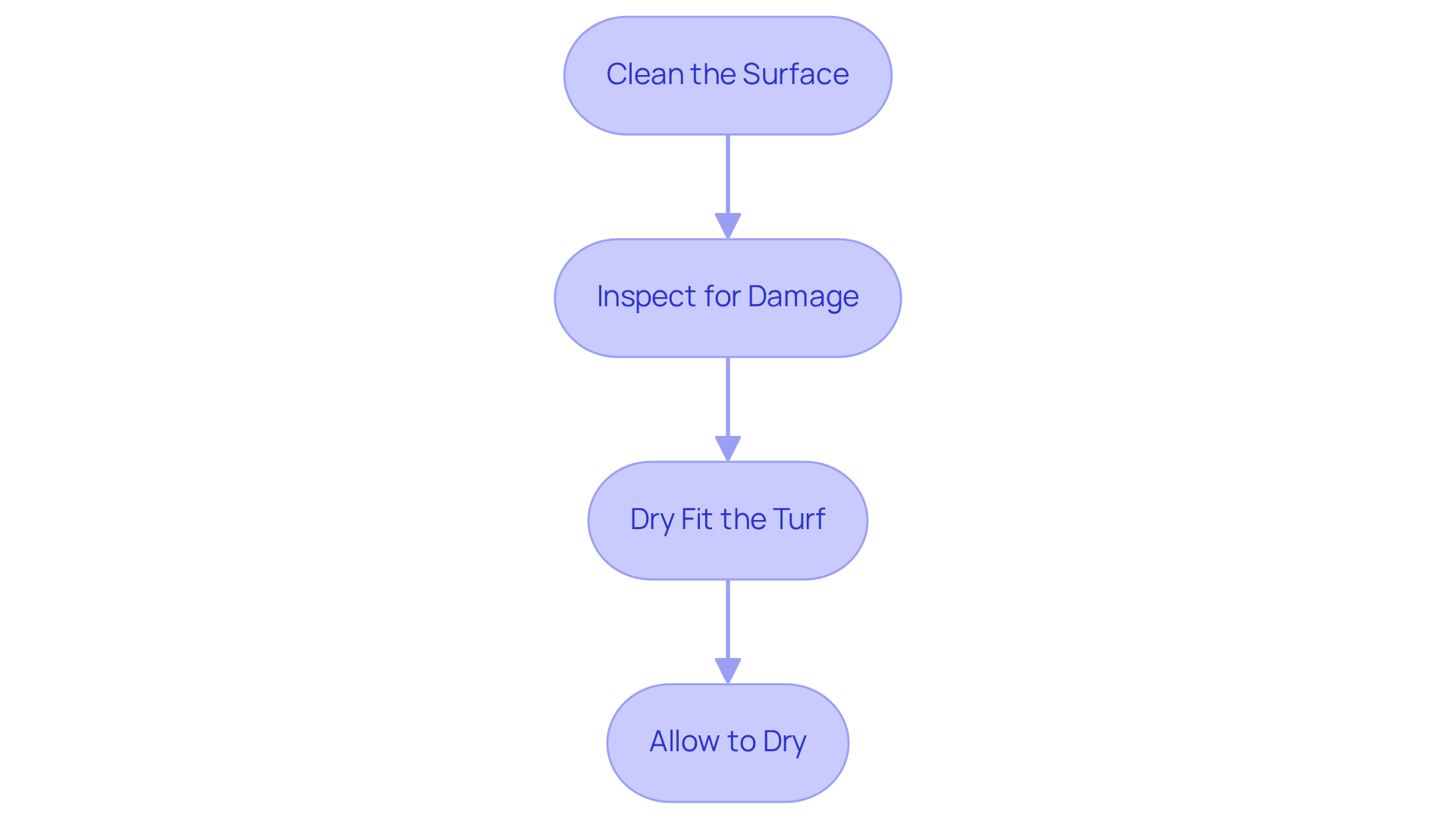 Each box represents a step in the preparation process. Follow the arrows to see how to move from cleaning the surface to ensuring it's dry before installation.
