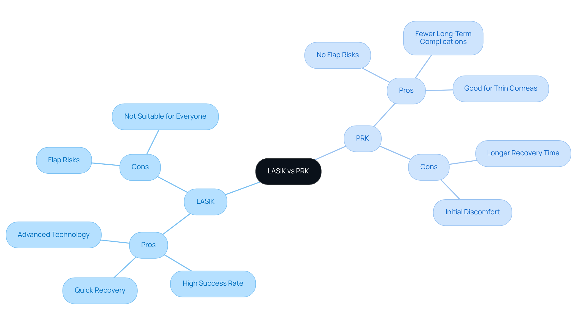 This mindmap helps you see the advantages and disadvantages of LASIK and PRK at a glance. Each branch represents a procedure, and the sub-branches show what makes each option appealing or challenging. Use this to weigh your choices and find the best fit for your vision needs!