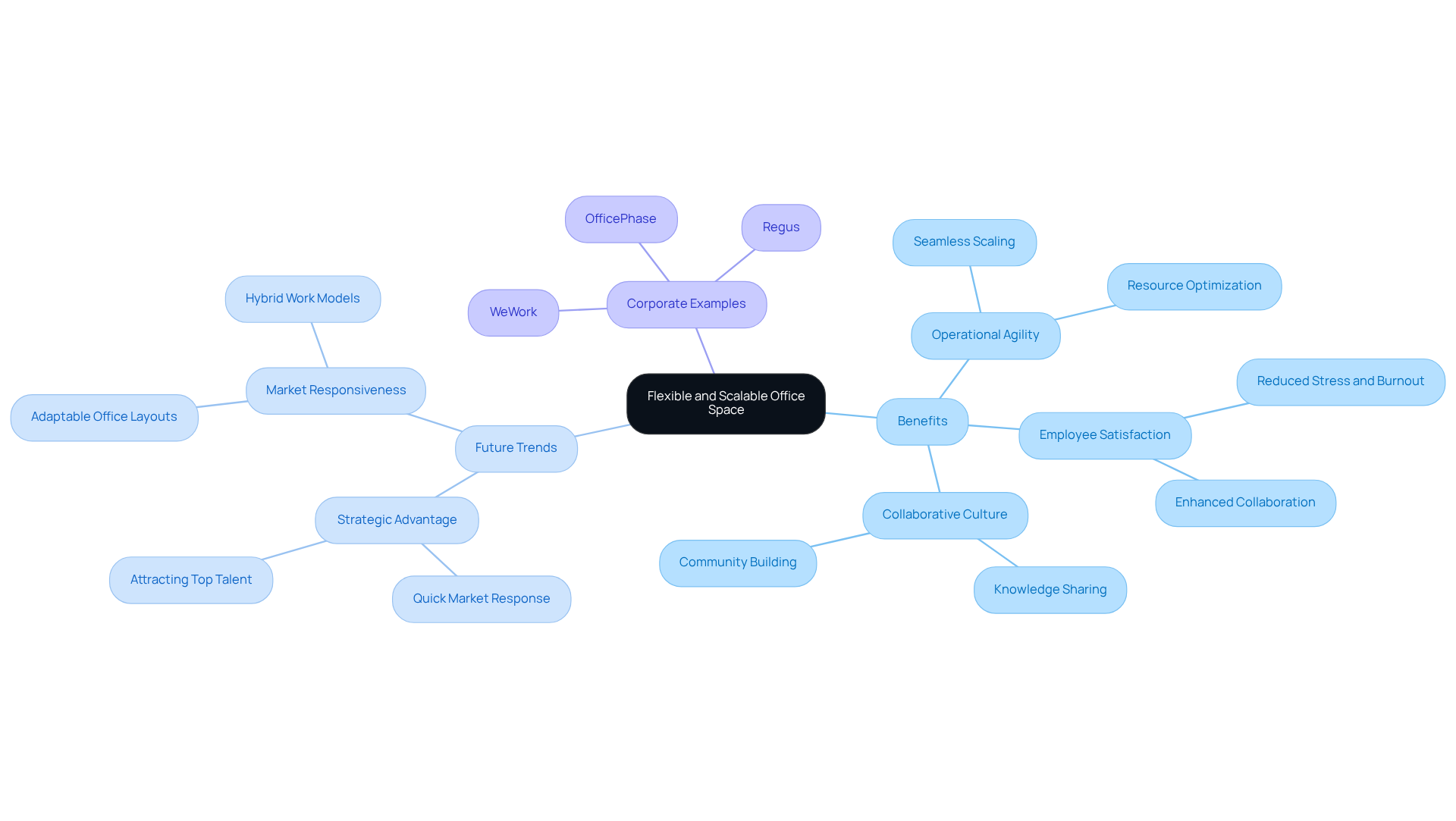 Start at the center with the main idea of flexible office spaces, then explore the branches to see the benefits, future trends, and examples of companies embracing this model.