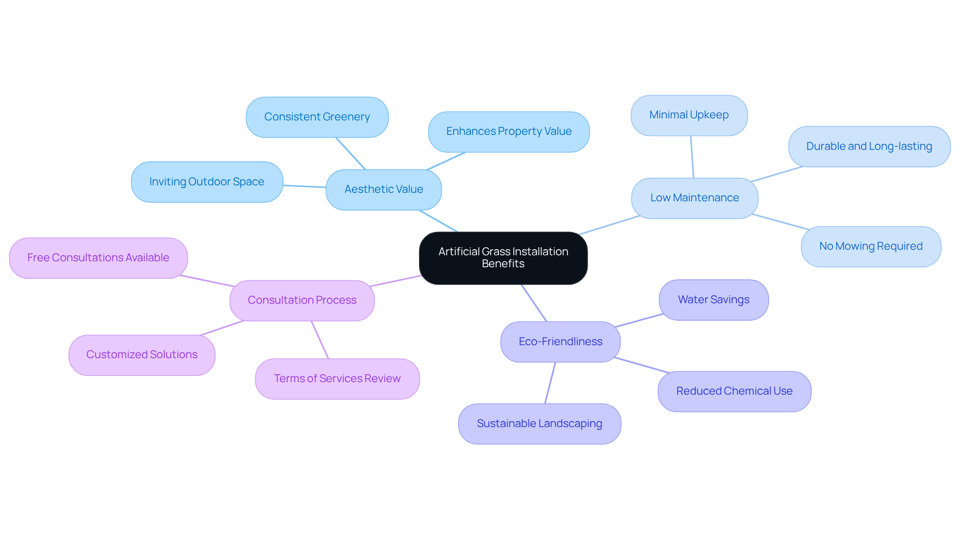 Start at the center with the main topic, then follow the branches to explore each benefit of artificial grass. Each color represents a different category, making it easy to see how they connect to the overall theme.