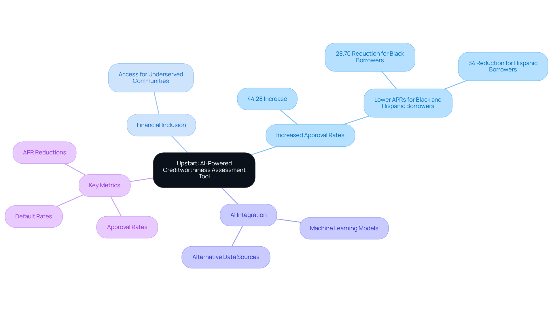 The central node represents Upstart's innovative tool, while the branches show how it impacts approval rates, promotes inclusion, integrates AI, and the metrics used to evaluate its effectiveness. Follow the branches to explore each aspect in detail. The central node represents Upstart's innovative tool, while the branches show how it impacts approval rates, promotes inclusion, integrates AI, and the metrics used to evaluate its effectiveness. Follow the branches to explore each aspect in detail.