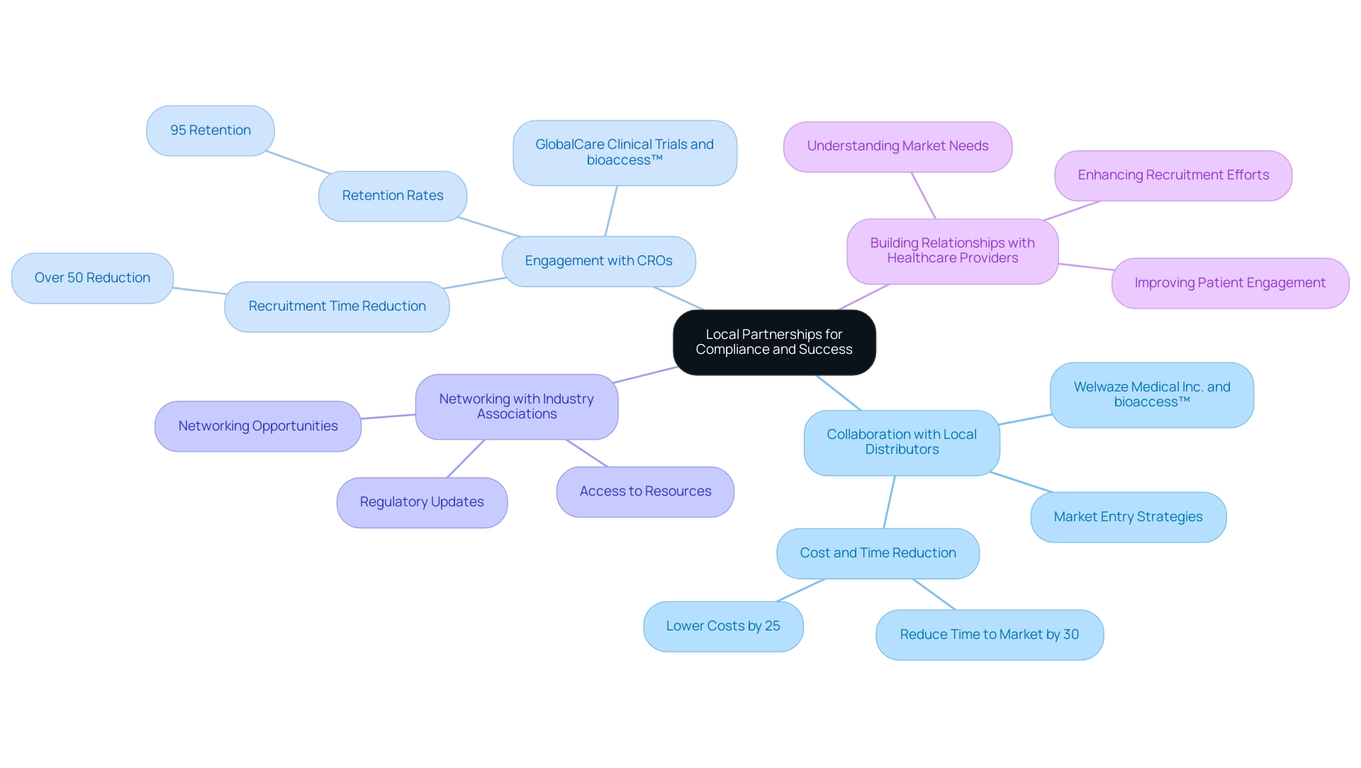 The central node represents the overall theme, with branches showing different types of partnerships and their respective benefits.