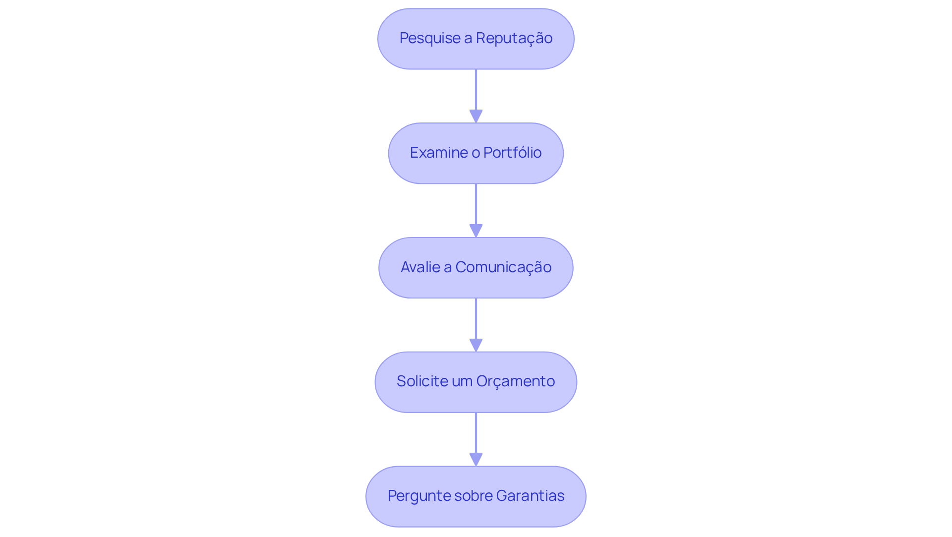 Cada caixa representa uma etapa no processo de seleção de um fornecedor. Siga as setas para entender como cada passo se conecta ao próximo.
