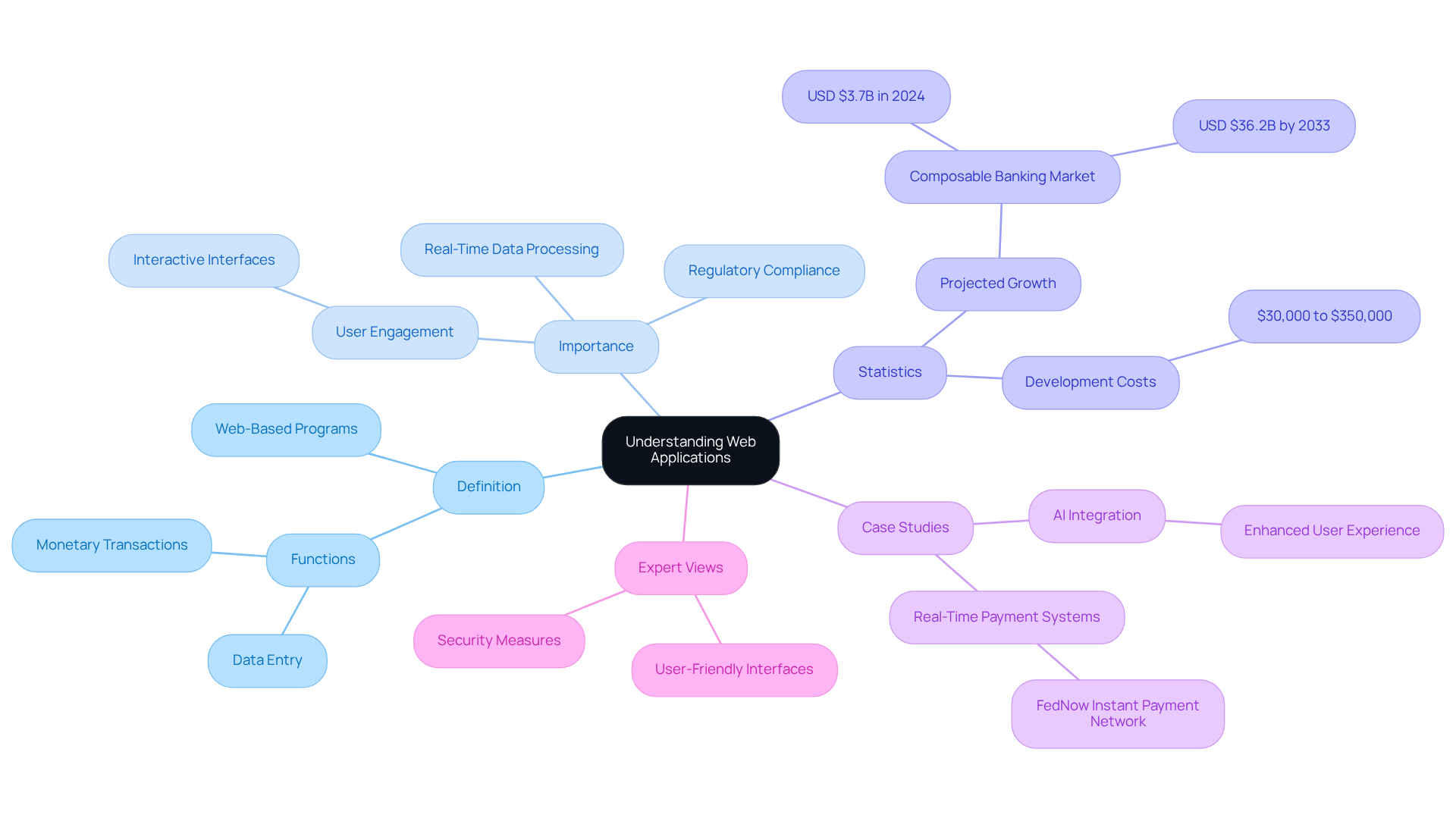 This mindmap illustrates the key concepts related to web applications in the financial sector. Start at the center with the main topic, then explore each branch to see definitions, importance, statistics, case studies, and expert insights. Each branch represents a different aspect of web applications, helping you understand their role and significance in today's digital landscape. This mindmap illustrates the key concepts related to web applications in the financial sector. Start at the center with the main topic, then explore each branch to see definitions, importance, statistics, case studies, and expert insights. Each branch represents a different aspect of web applications, helping you understand their role and significance in today's digital landscape.