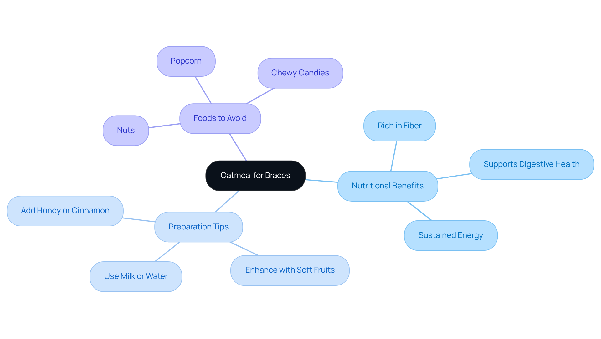 This mindmap shows how oatmeal can be a great breakfast choice for kids with braces. Each branch highlights important aspects: the benefits of oatmeal, how to prepare it, and what foods to avoid for better dental health. Follow the branches to see how they connect to the main idea! This mindmap shows how oatmeal can be a great breakfast choice for kids with braces. Each branch highlights important aspects: the benefits of oatmeal, how to prepare it, and what foods to avoid for better dental health. Follow the branches to see how they connect to the main idea!