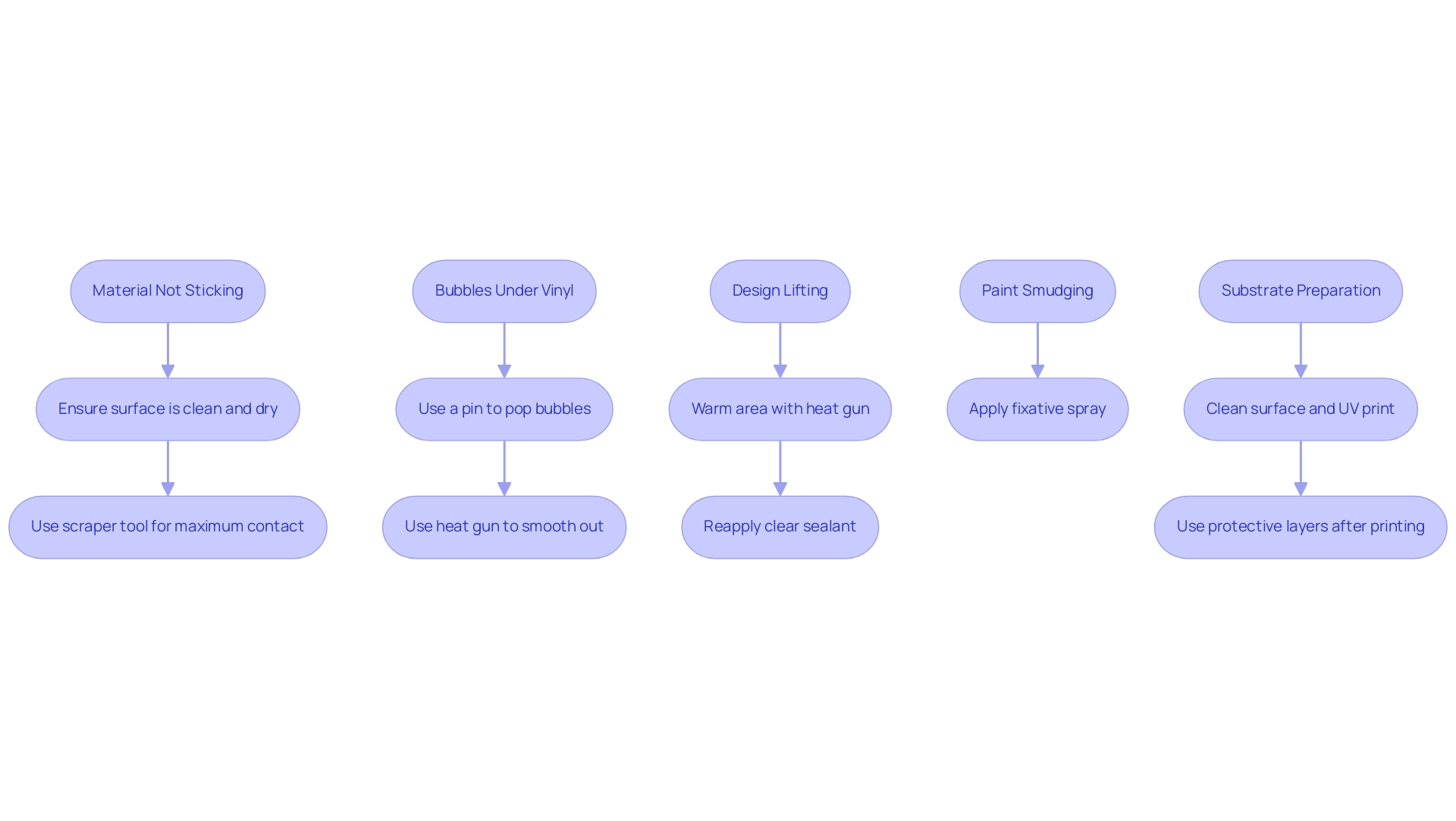 Each box represents a specific issue encountered during tumbler customization, with arrows indicating the recommended steps to resolve them.