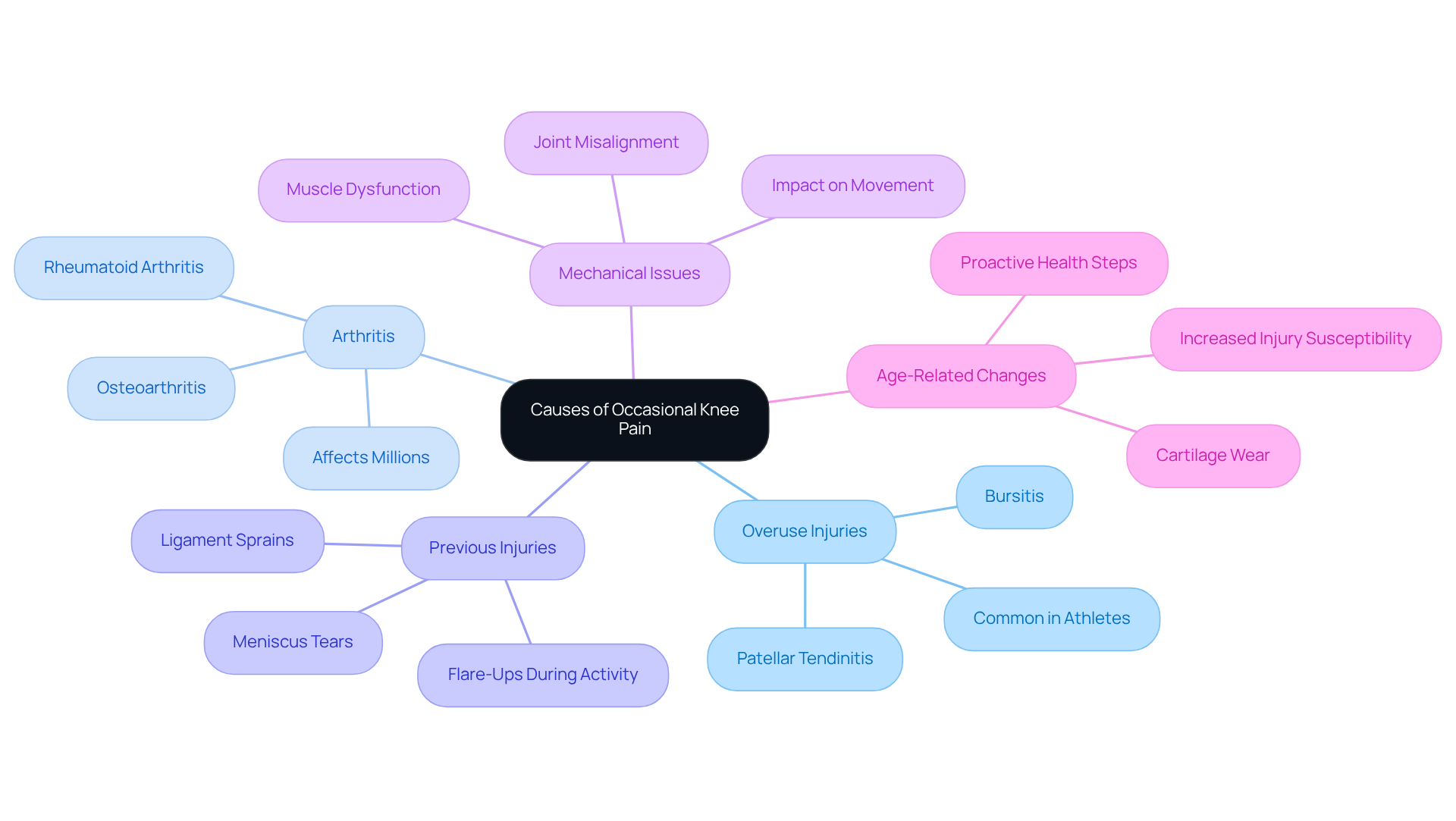 This mindmap starts with the main topic of knee pain causes at the center. Each branch represents a different cause, and the sub-branches provide more details or examples. This layout helps you see how various factors contribute to knee discomfort, making it easier to understand and remember. This mindmap starts with the main topic of knee pain causes at the center. Each branch represents a different cause, and the sub-branches provide more details or examples. This layout helps you see how various factors contribute to knee discomfort, making it easier to understand and remember.