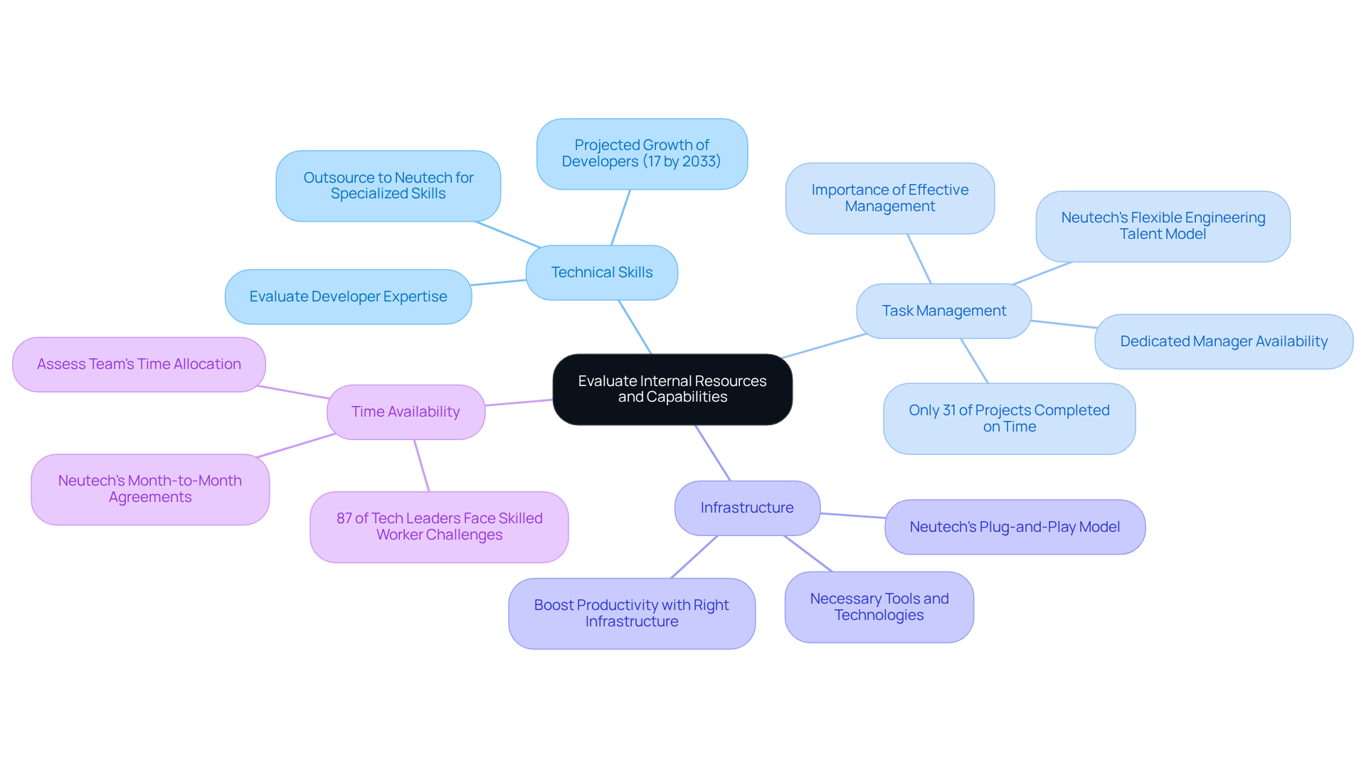 Start at the center with the main evaluation topic, then follow the branches to explore each key area and its specific considerations for successful development initiatives. Start at the center with the main evaluation topic, then follow the branches to explore each key area and its specific considerations for successful development initiatives.
