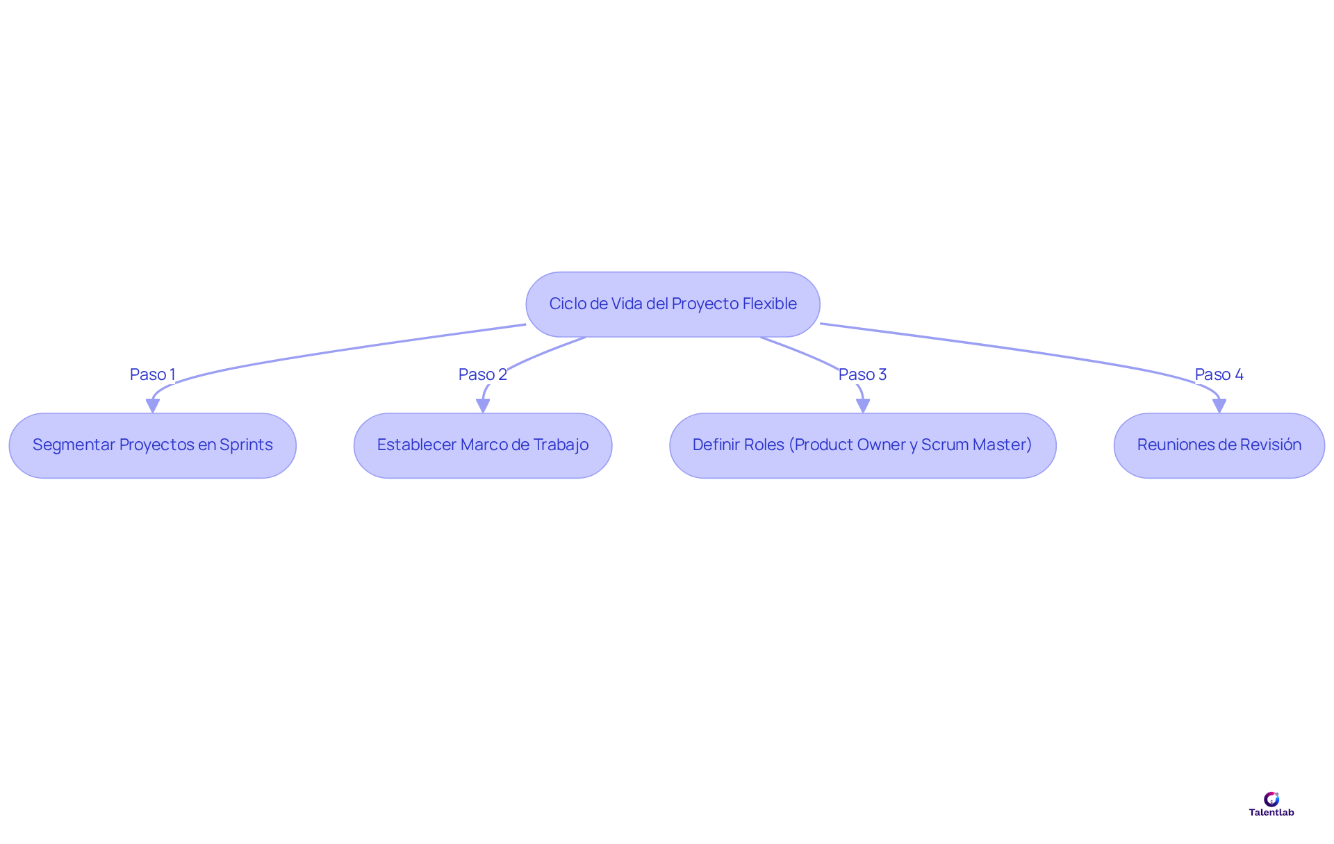 Este diagrama muestra los pasos necesarios para implementar un ciclo de vida de proyecto flexible. Sigue las flechas para entender cómo cada etapa se conecta y contribuye al éxito del proyecto. Este diagrama muestra los pasos necesarios para implementar un ciclo de vida de proyecto flexible. Sigue las flechas para entender cómo cada etapa se conecta y contribuye al éxito del proyecto.