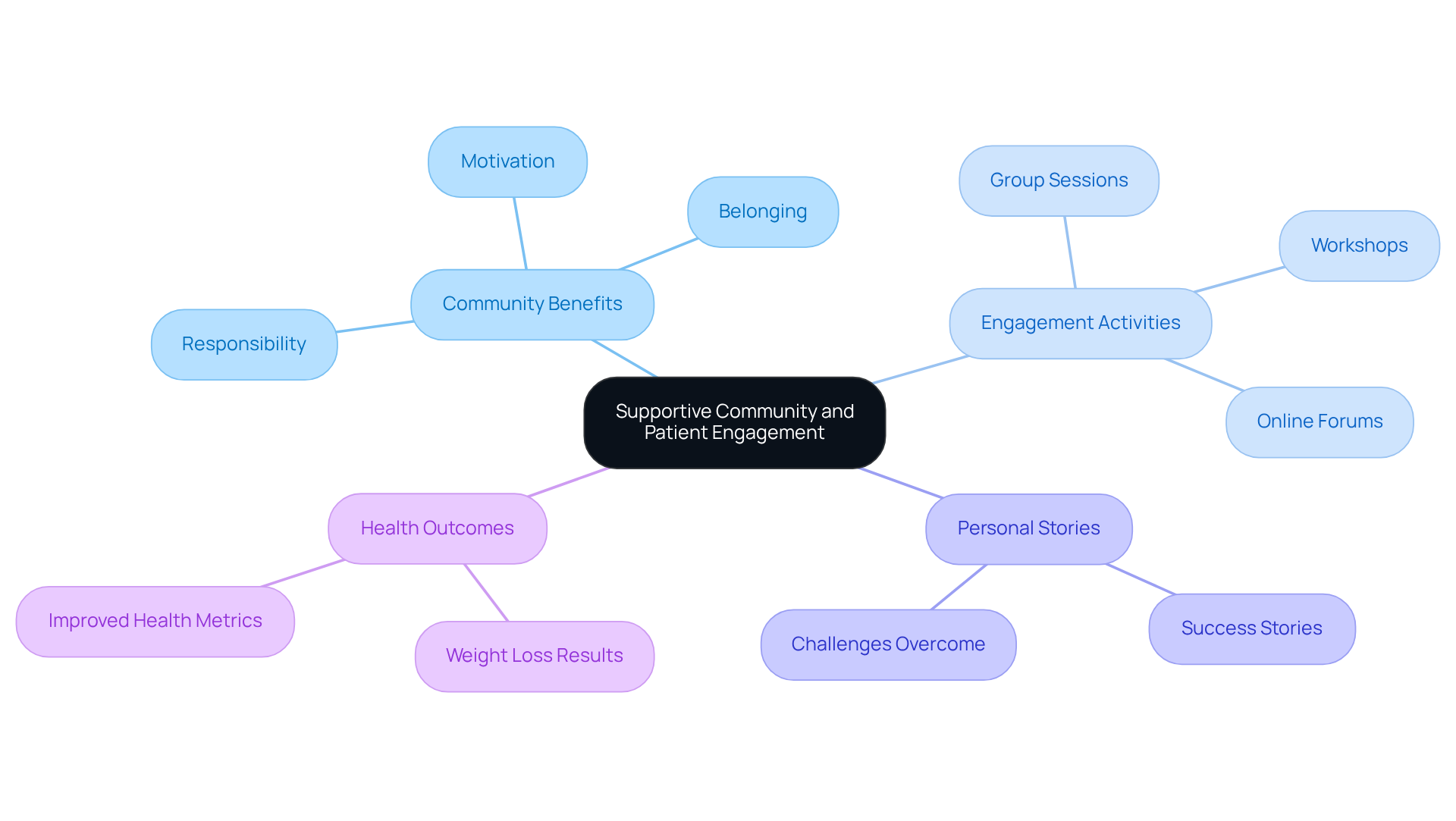 This mindmap illustrates how a supportive community can enhance weight loss journeys. Start at the center with the main idea, then explore how community benefits, engagement activities, personal stories, and health outcomes are interconnected. Each branch shows different aspects of support that contribute to success. This mindmap illustrates how a supportive community can enhance weight loss journeys. Start at the center with the main idea, then explore how community benefits, engagement activities, personal stories, and health outcomes are interconnected. Each branch shows different aspects of support that contribute to success.