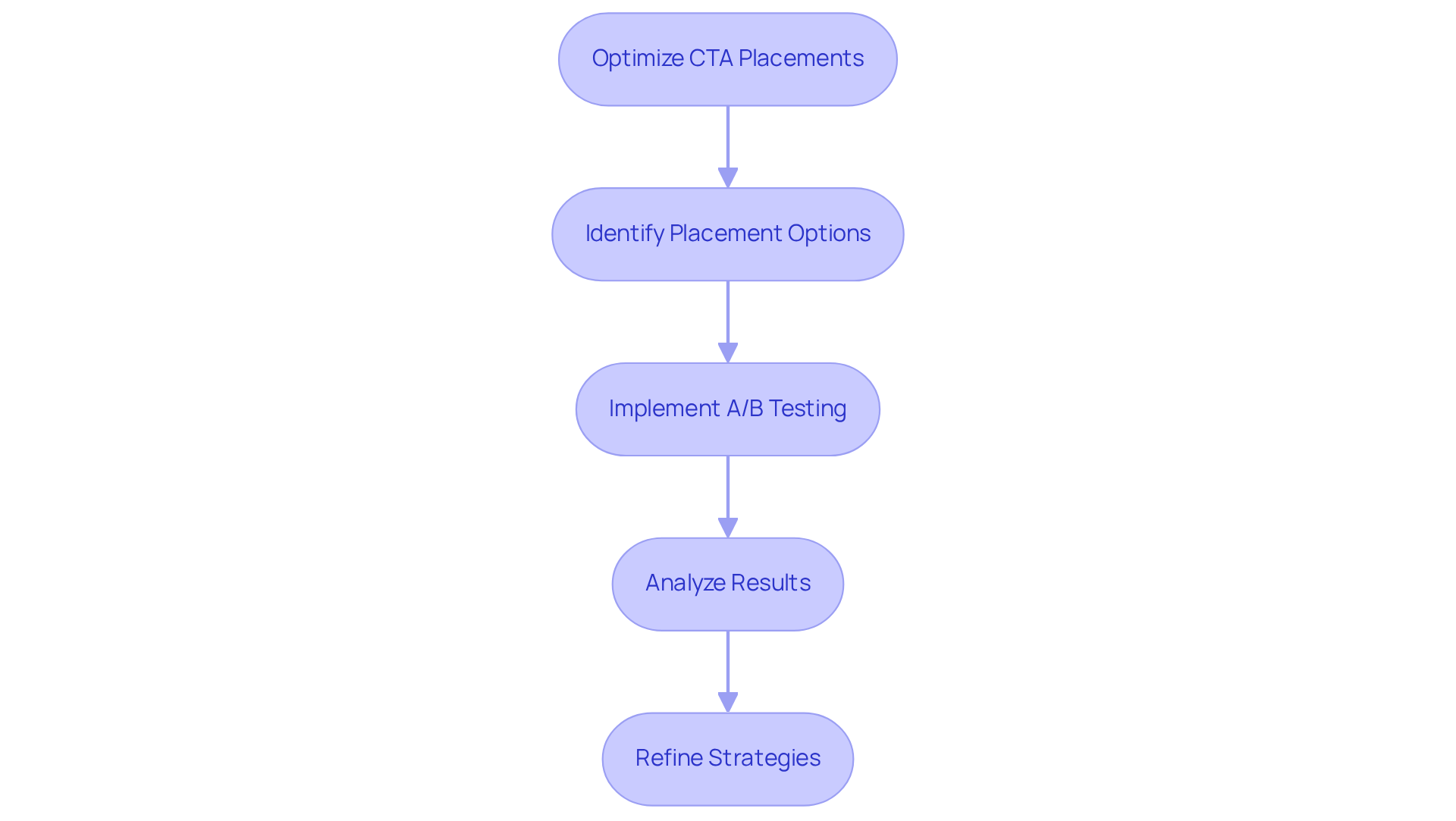 This flowchart outlines the steps to optimize CTA placements. Start with identifying where to place your CTAs, then test those placements, analyze the results, and refine your strategies based on what works best. Follow the arrows to see how each step leads to better engagement and conversion rates. This flowchart outlines the steps to optimize CTA placements. Start with identifying where to place your CTAs, then test those placements, analyze the results, and refine your strategies based on what works best. Follow the arrows to see how each step leads to better engagement and conversion rates.
