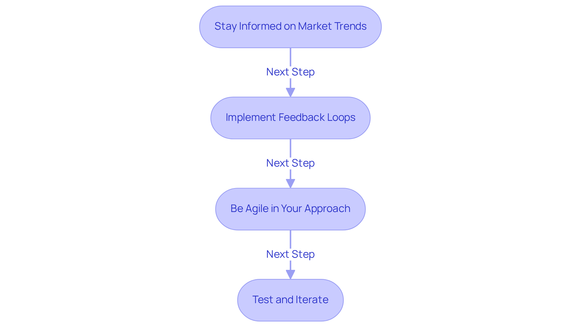 Each box represents a step in adapting your branding strategy. Follow the arrows to see how each step leads to the next, helping you stay relevant in a changing market.