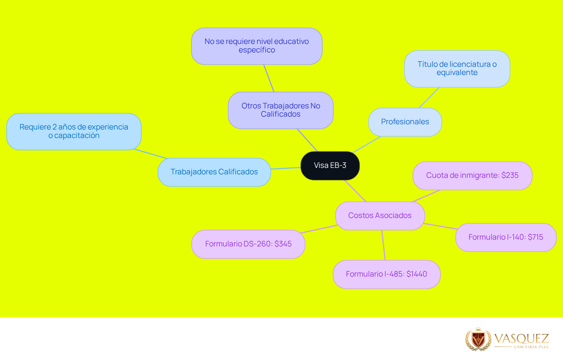 El nodo central representa la visa EB-3, mientras que las ramas muestran las subcategorías y los costos. Cada rama te ayuda a entender mejor los diferentes aspectos de esta visa.