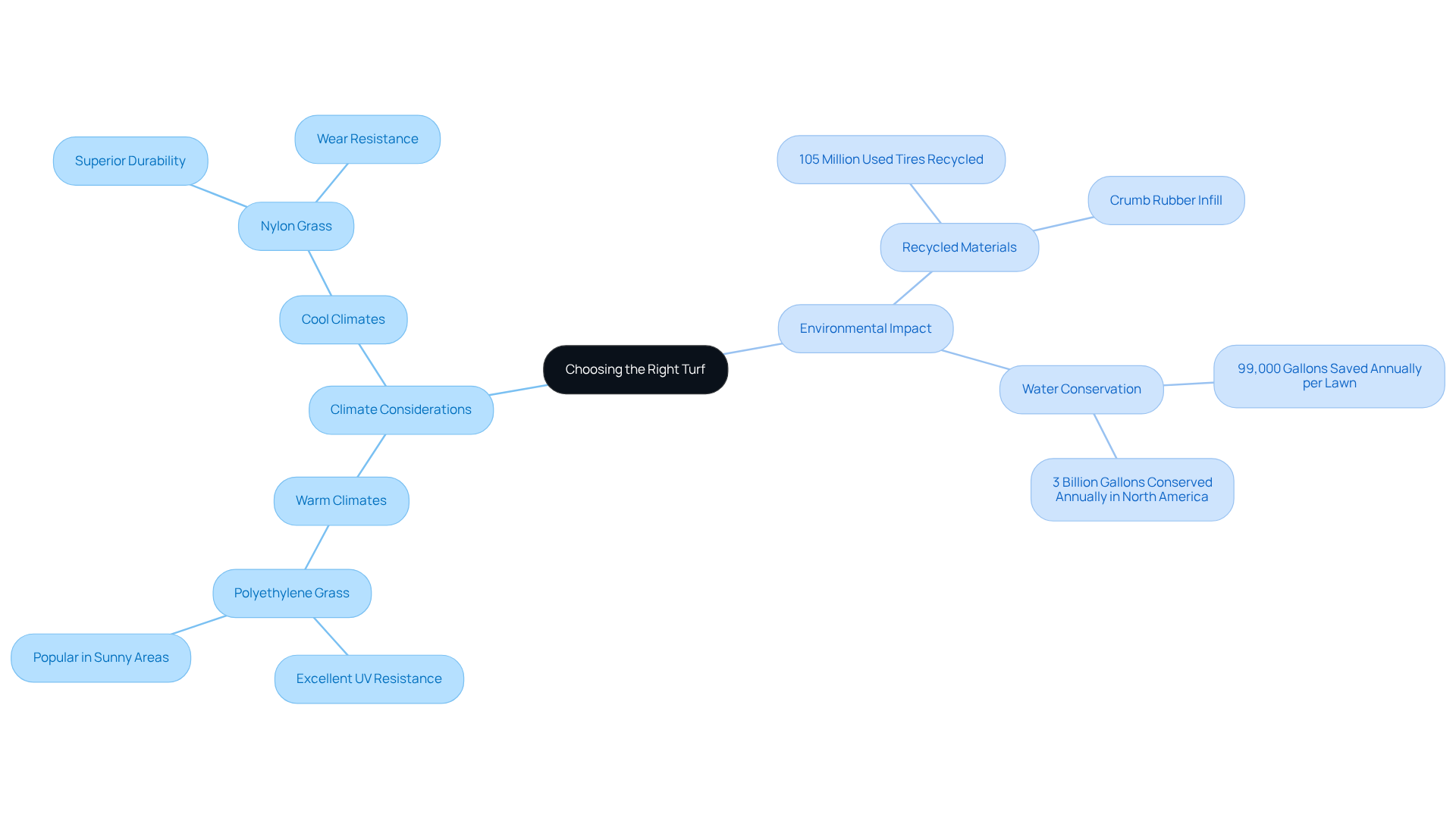 Start at the center with the main topic, then explore each branch to see how climate and environmental factors influence the choice of synthetic grass.