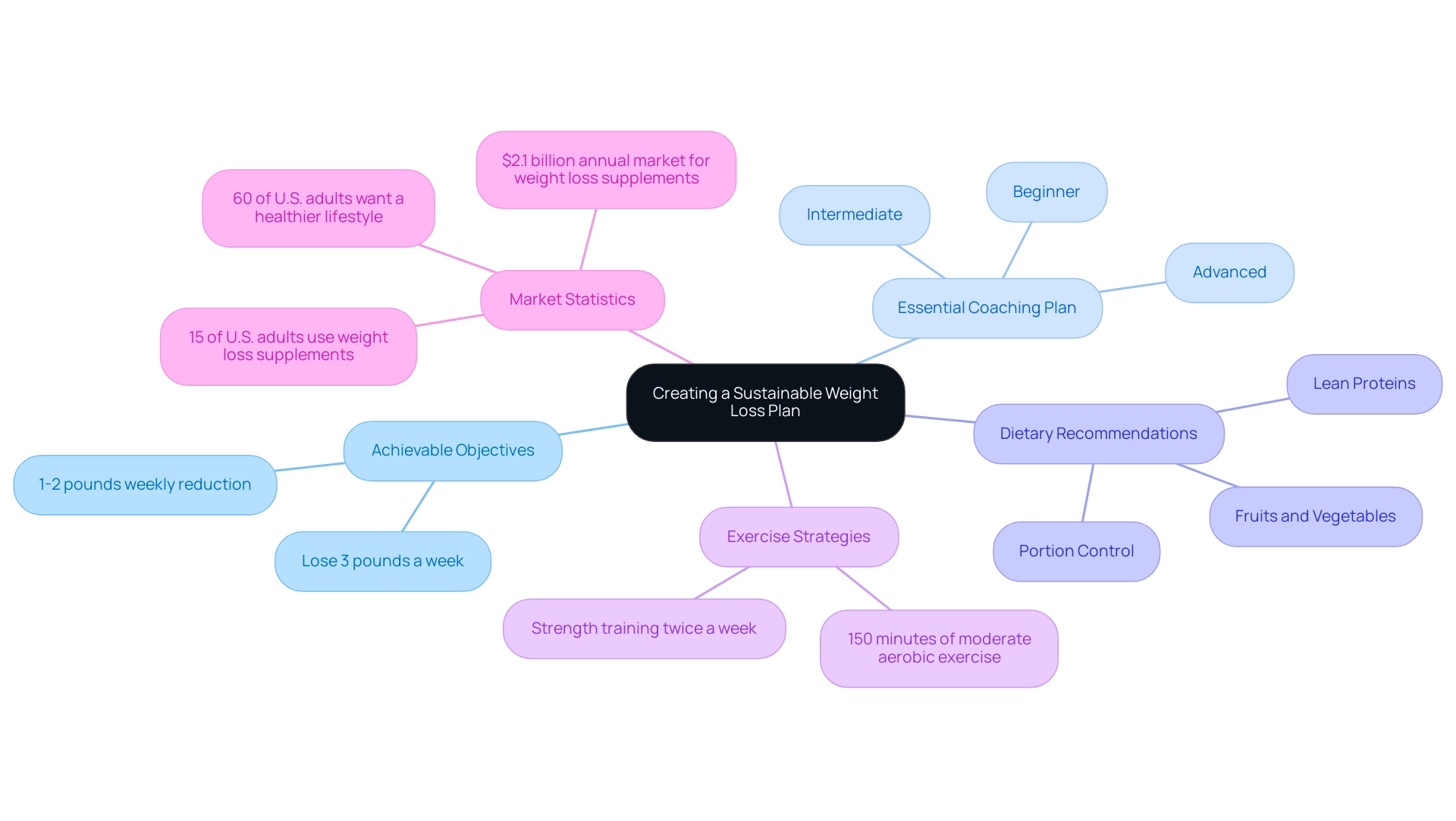 Each branch represents a key aspect of the weight loss plan, with sub-branches detailing specific strategies or statistics related to that aspect.