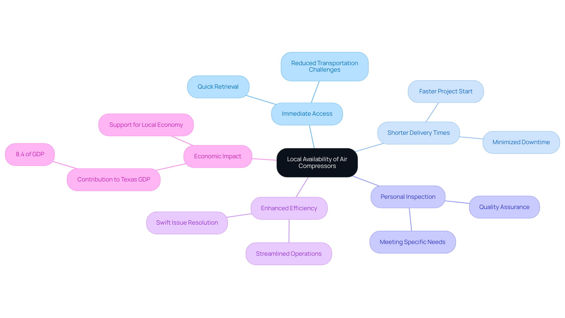 The center represents the main idea of local availability, while the branches show the various benefits. Each color-coded branch helps you quickly identify different aspects of how local services improve efficiency and support the economy.
