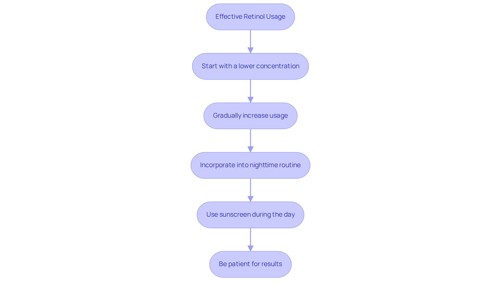 Follow the arrows to see how to use retinol effectively. Each box represents a step in the process, guiding you to achieve smoother, firmer skin. Follow the arrows to see how to use retinol effectively. Each box represents a step in the process, guiding you to achieve smoother, firmer skin.