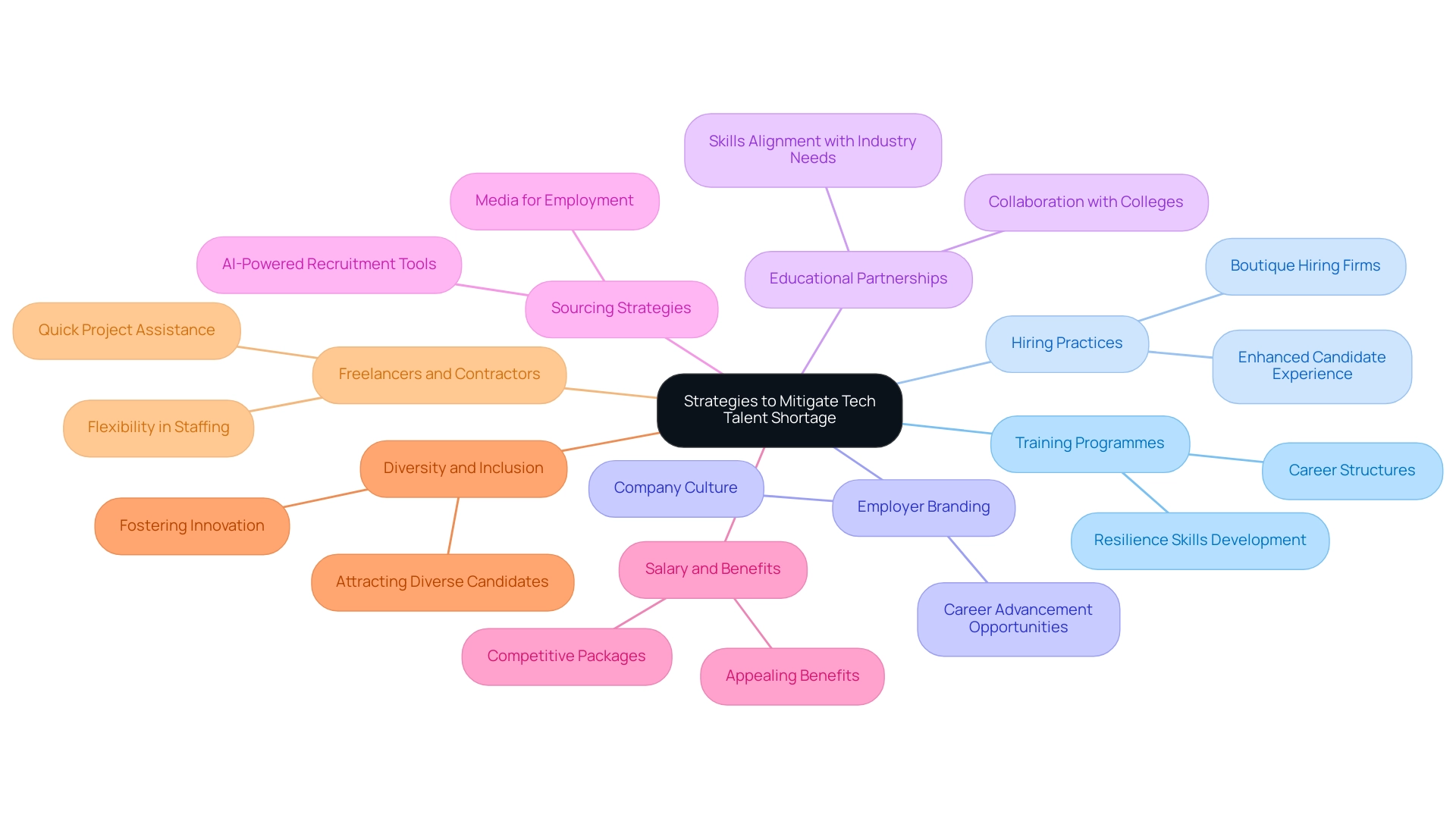 Each branch represents a main strategy, with sub-branches detailing specific actions or insights related to that strategy.