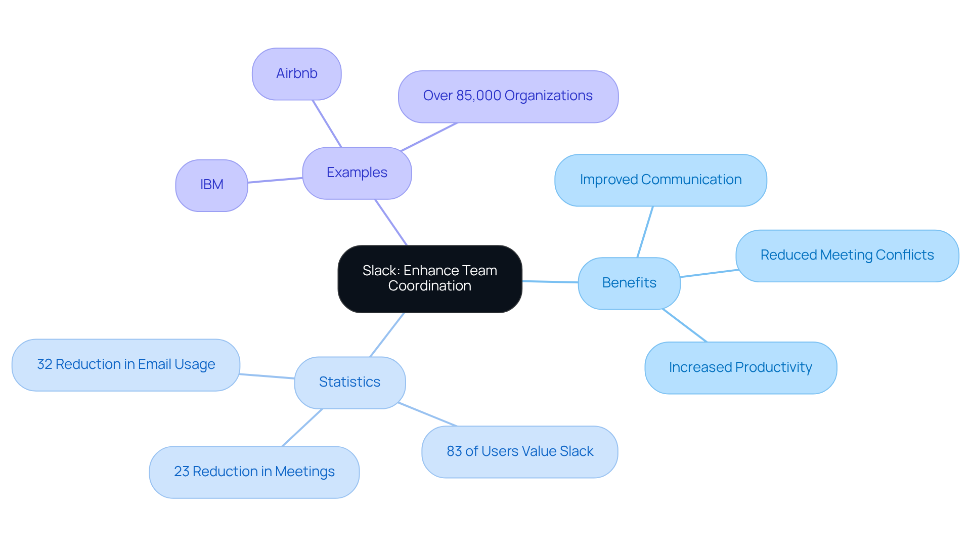 The central node represents Slack's role in team coordination, with branches showing the benefits, key statistics, and real-world examples of its effectiveness.