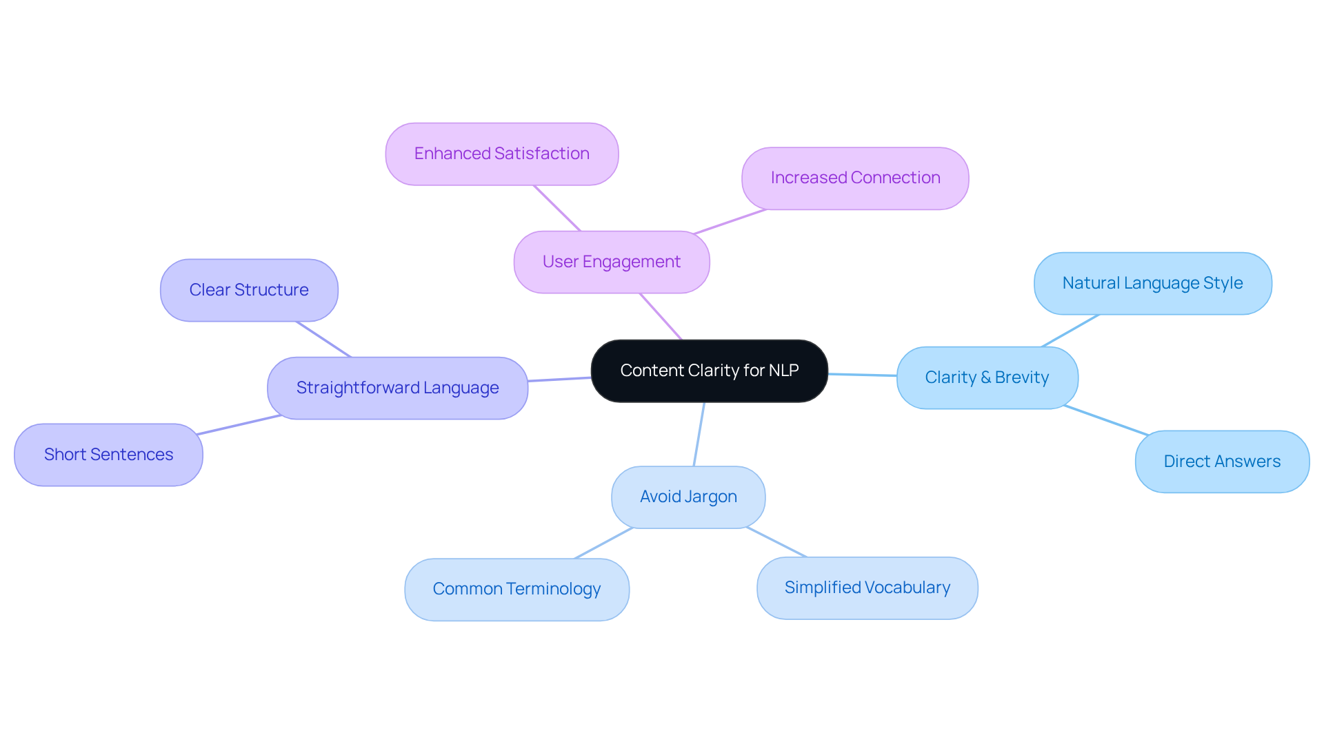 The center represents the main goal of clear content for NLP, while the branches show key strategies and their benefits — follow the lines to see how each part contributes to the overall aim.