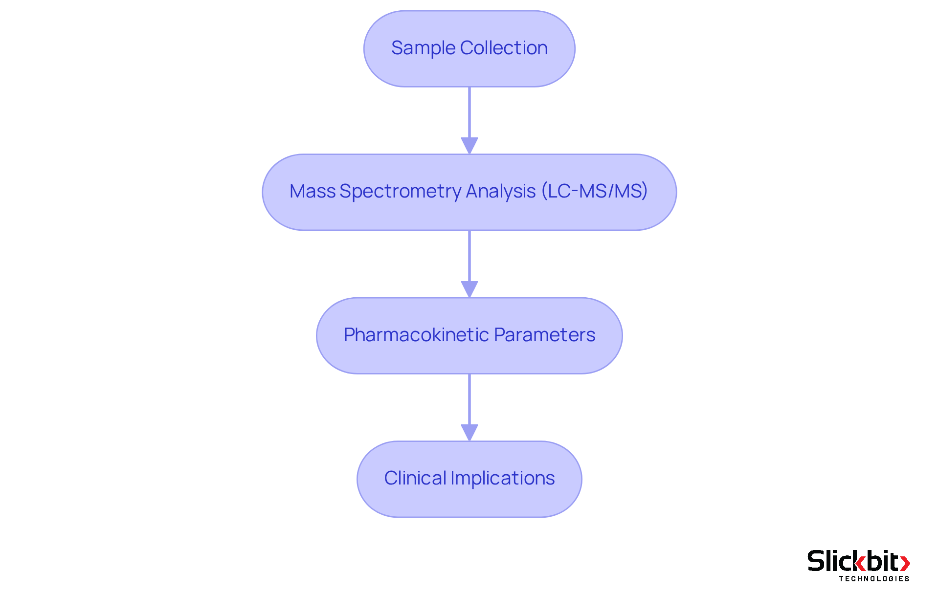 10 Key Applications of LC-MS/MS Analysis in Life Sciences
