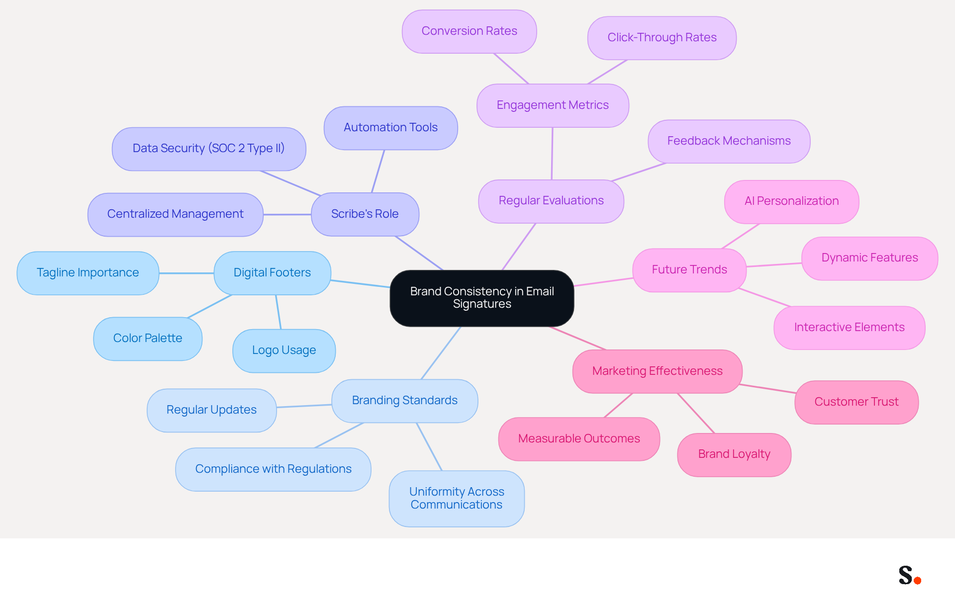 This mindmap illustrates how various elements contribute to brand consistency in email signatures. Start at the center with the main theme, then explore each branch to see how digital footers, branding standards, and Scribe's role interconnect to enhance corporate identity and marketing effectiveness. This mindmap illustrates how various elements contribute to brand consistency in email signatures. Start at the center with the main theme, then explore each branch to see how digital footers, branding standards, and Scribe's role interconnect to enhance corporate identity and marketing effectiveness.