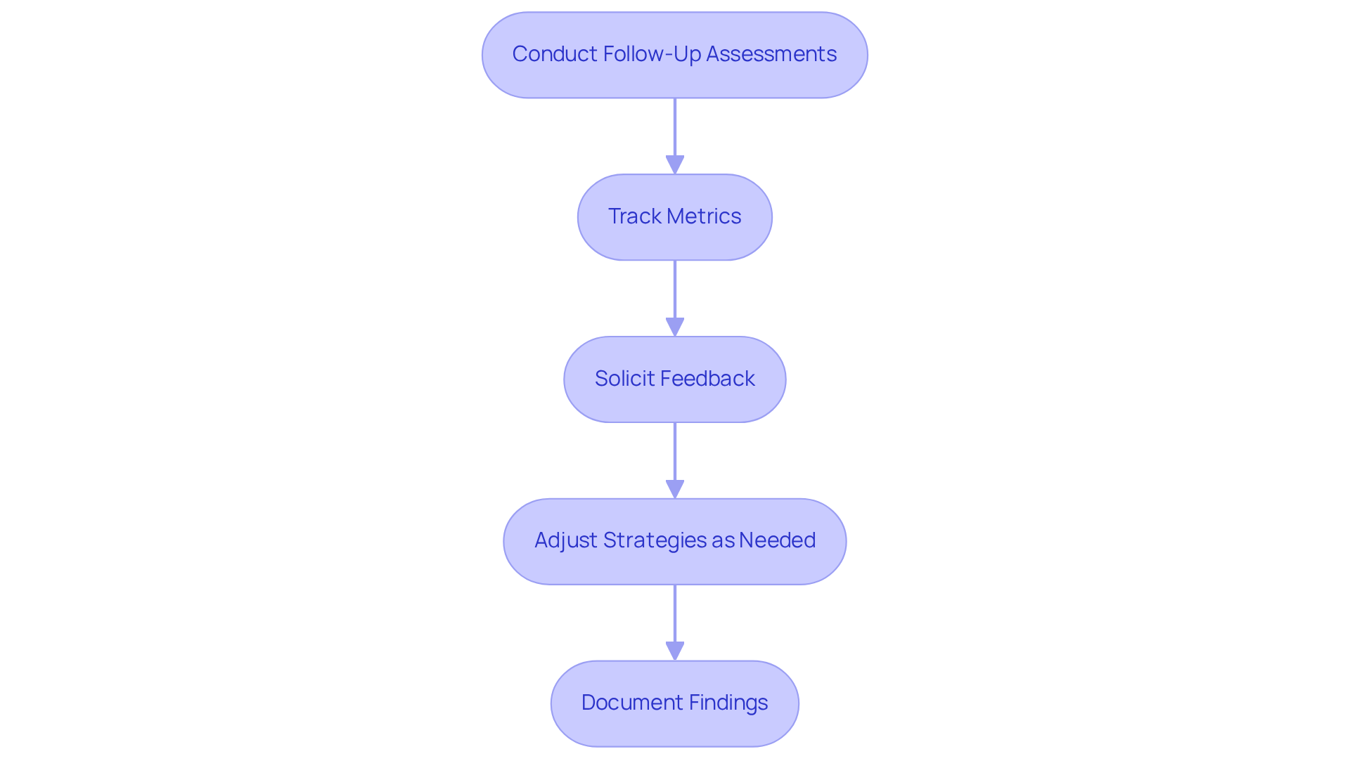 Each box represents a step in the process of ensuring remediation strategies are effective. Follow the arrows to see how each step leads to the next, helping organizations maintain strong cybersecurity measures.