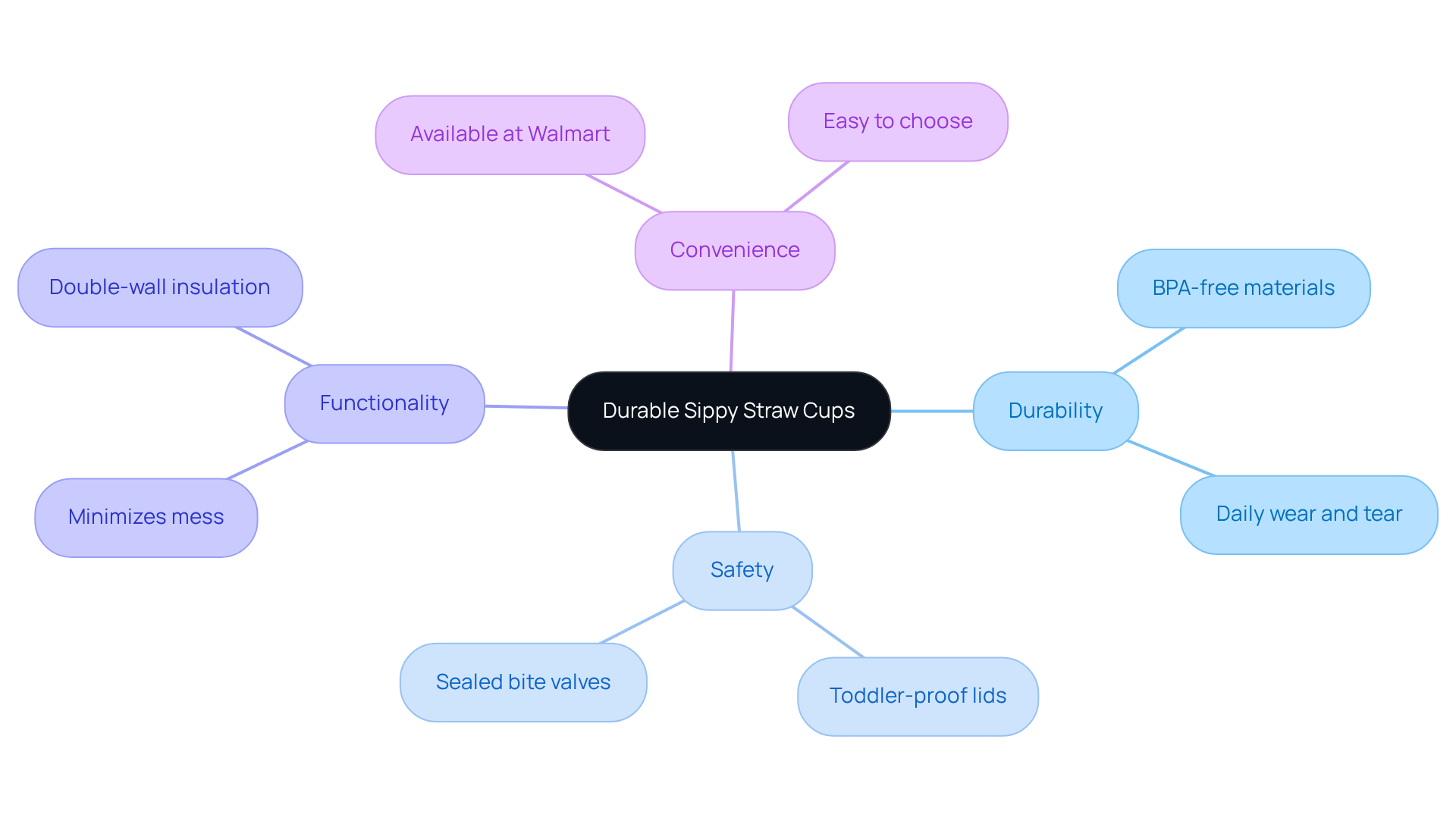 This mindmap shows the main features of durable sippy straw cups for toddlers. Each branch represents a key aspect, helping you understand why these cups are a great choice for active kids. Follow the branches to see how each feature contributes to the overall value of the product.