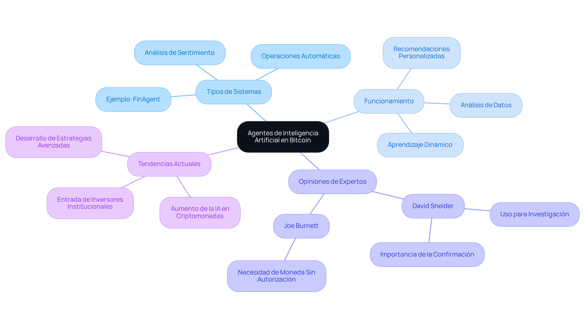 El nodo central representa el tema principal, y las ramas muestran los diferentes aspectos de los agentes de IA. Cada subtema proporciona información adicional sobre cómo estos sistemas funcionan y su impacto en el trading de criptomonedas. El nodo central representa el tema principal, y las ramas muestran los diferentes aspectos de los agentes de IA. Cada subtema proporciona información adicional sobre cómo estos sistemas funcionan y su impacto en el trading de criptomonedas.