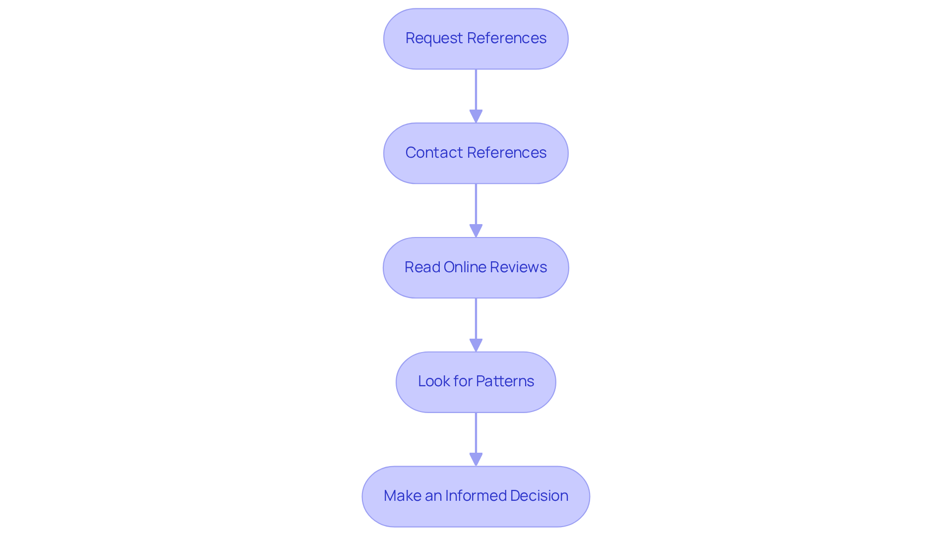 Each box represents a step in the process of checking references and reviews. Follow the arrows to see how to move from one step to the next, ensuring you make a well-informed decision. Each box represents a step in the process of checking references and reviews. Follow the arrows to see how to move from one step to the next, ensuring you make a well-informed decision.