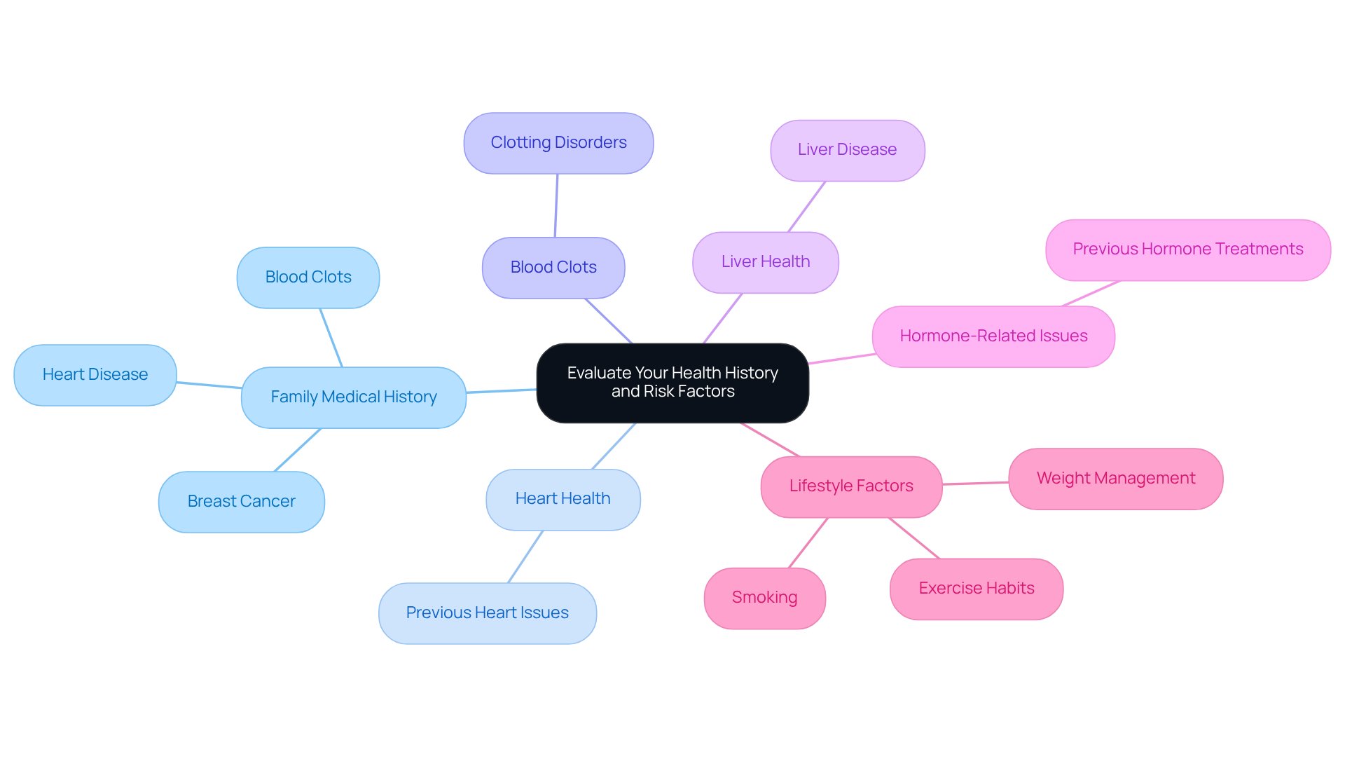 This mindmap helps you visualize the different health factors that can affect hormone replacement therapy decisions. Start at the center with the main topic, then explore each branch to see how various health conditions and lifestyle choices can influence your risk profile.