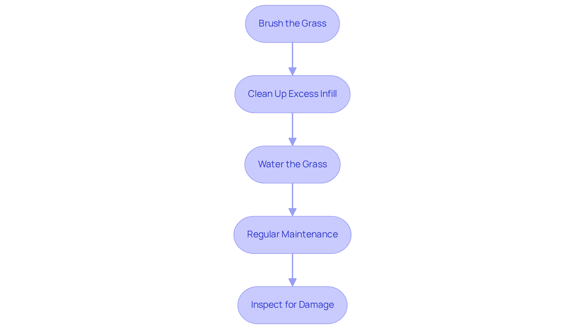 Each box represents a specific maintenance task you need to do to keep your artificial grass looking great. Follow the arrows to see the order in which you should perform these tasks for the best results.