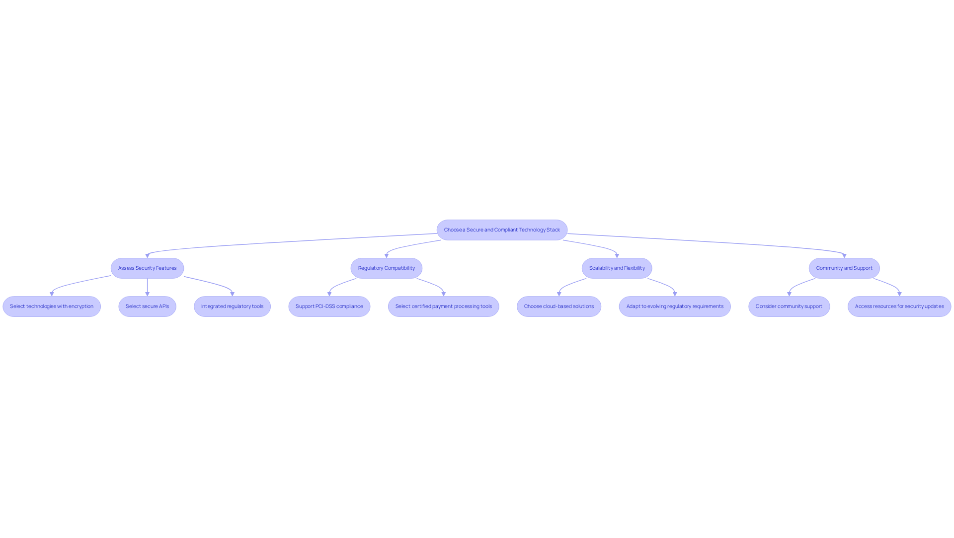 This flowchart guides you through the essential steps for choosing a technology stack that is secure and compliant. Each box represents a key consideration, and the arrows show how these factors connect and lead to informed decision-making.