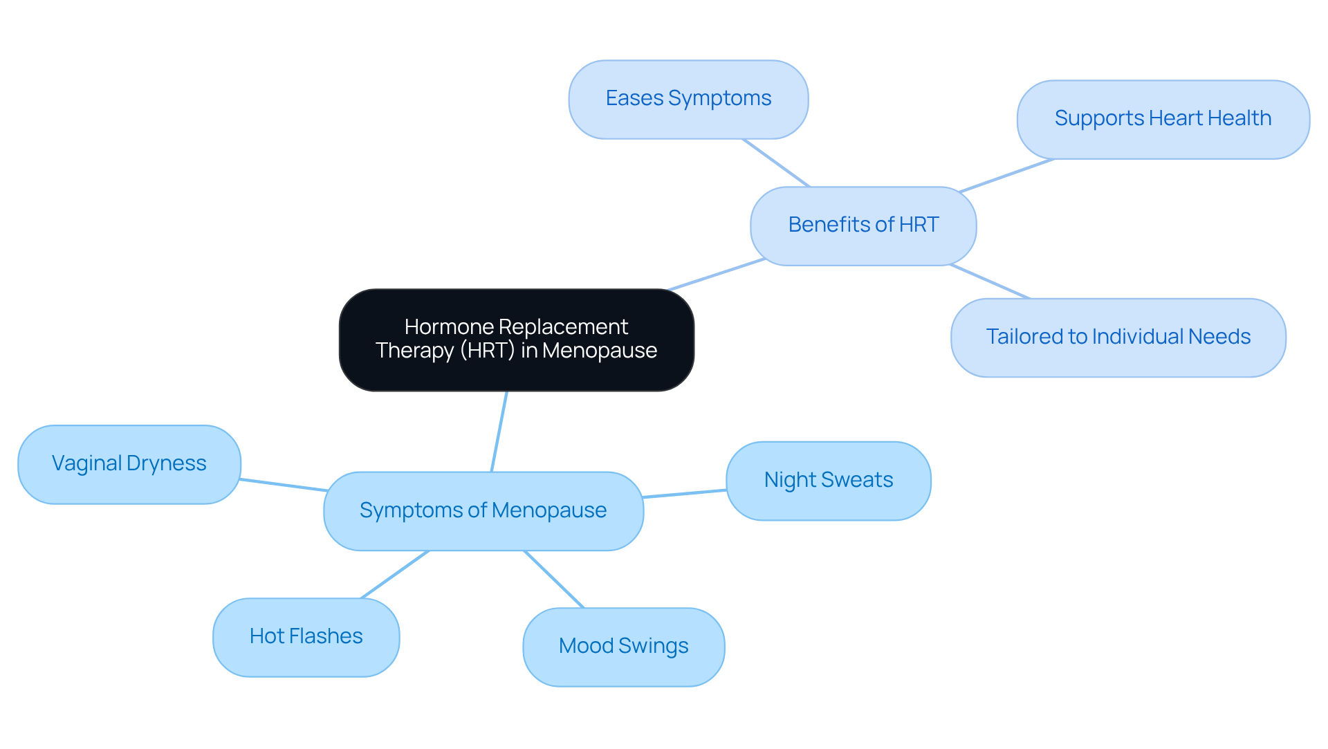 This mindmap starts with HRT at the center, branching out to show the symptoms women may experience during menopause and how HRT can help. Each branch represents a key aspect of the discussion, making it easy to see how they connect.
