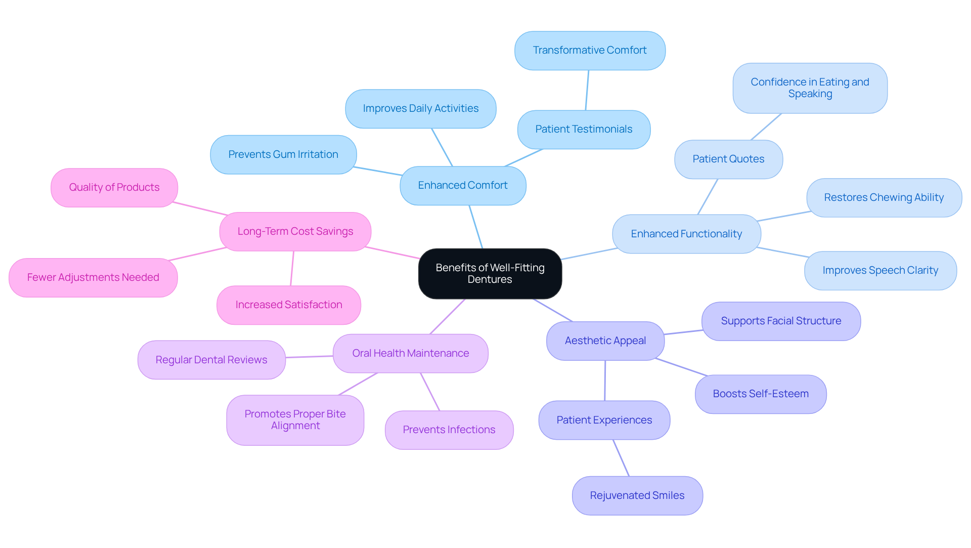 The central node represents the overall topic, while each branch highlights a specific benefit. Follow the branches to see detailed points that explain how well-fitting dentures can improve comfort, functionality, appearance, oral health, and save costs. The central node represents the overall topic, while each branch highlights a specific benefit. Follow the branches to see detailed points that explain how well-fitting dentures can improve comfort, functionality, appearance, oral health, and save costs.